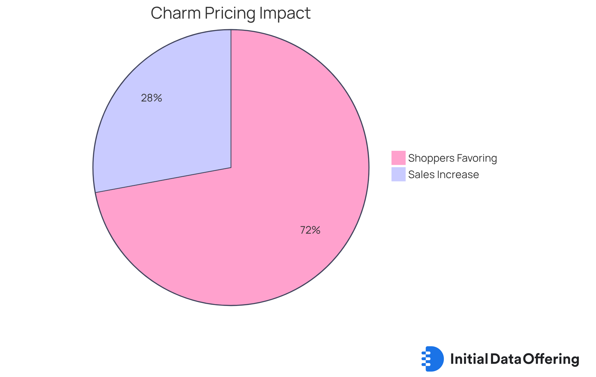 Each segment of the pie chart shows the influence of charm pricing on consumers — the bigger the slice, the more significant the impact on shopping preferences and sales increases.