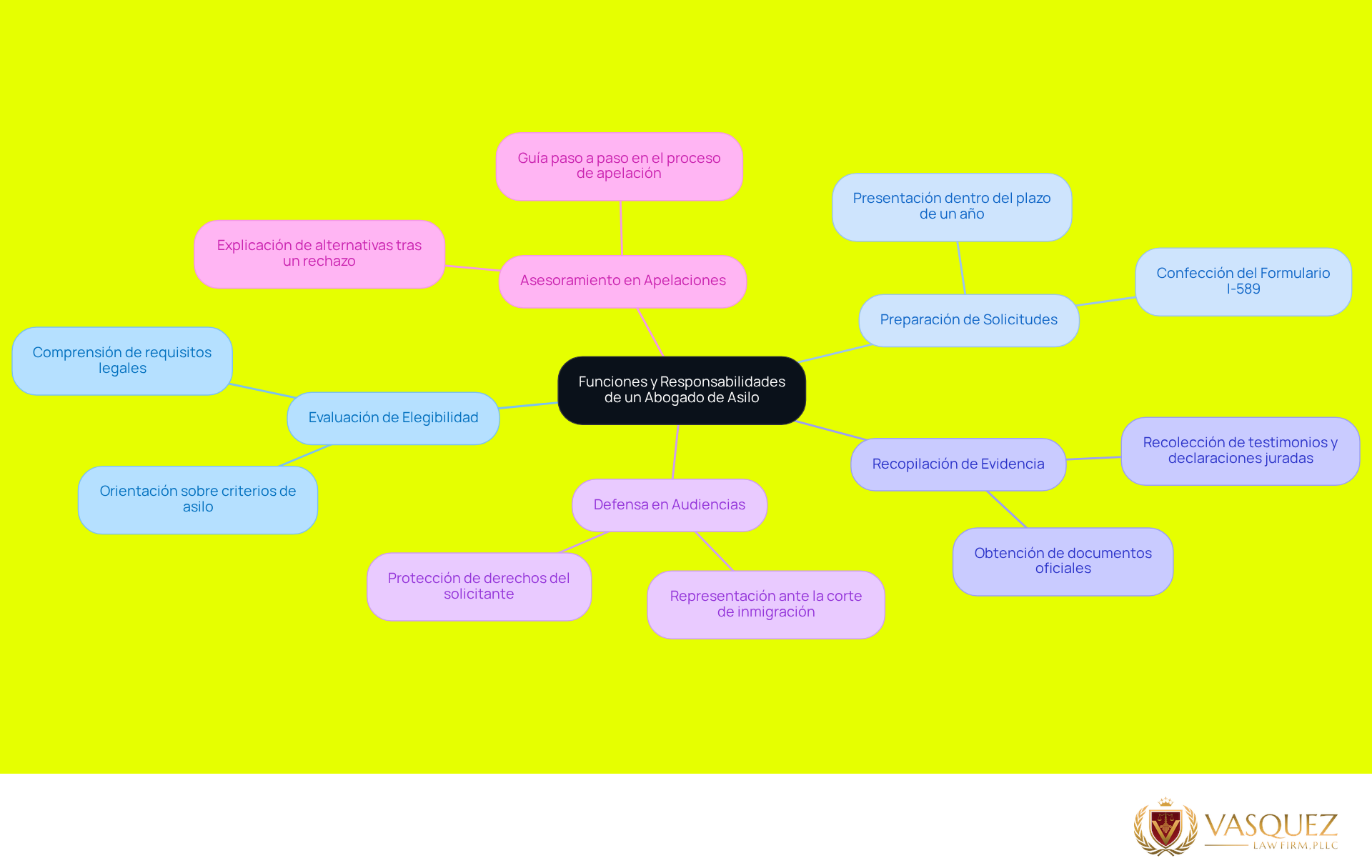 El nodo central representa al abogado de asilo, y las ramas muestran las diferentes funciones que realiza, ayudando a entender cómo cada una contribuye al proceso de solicitud de asilo.