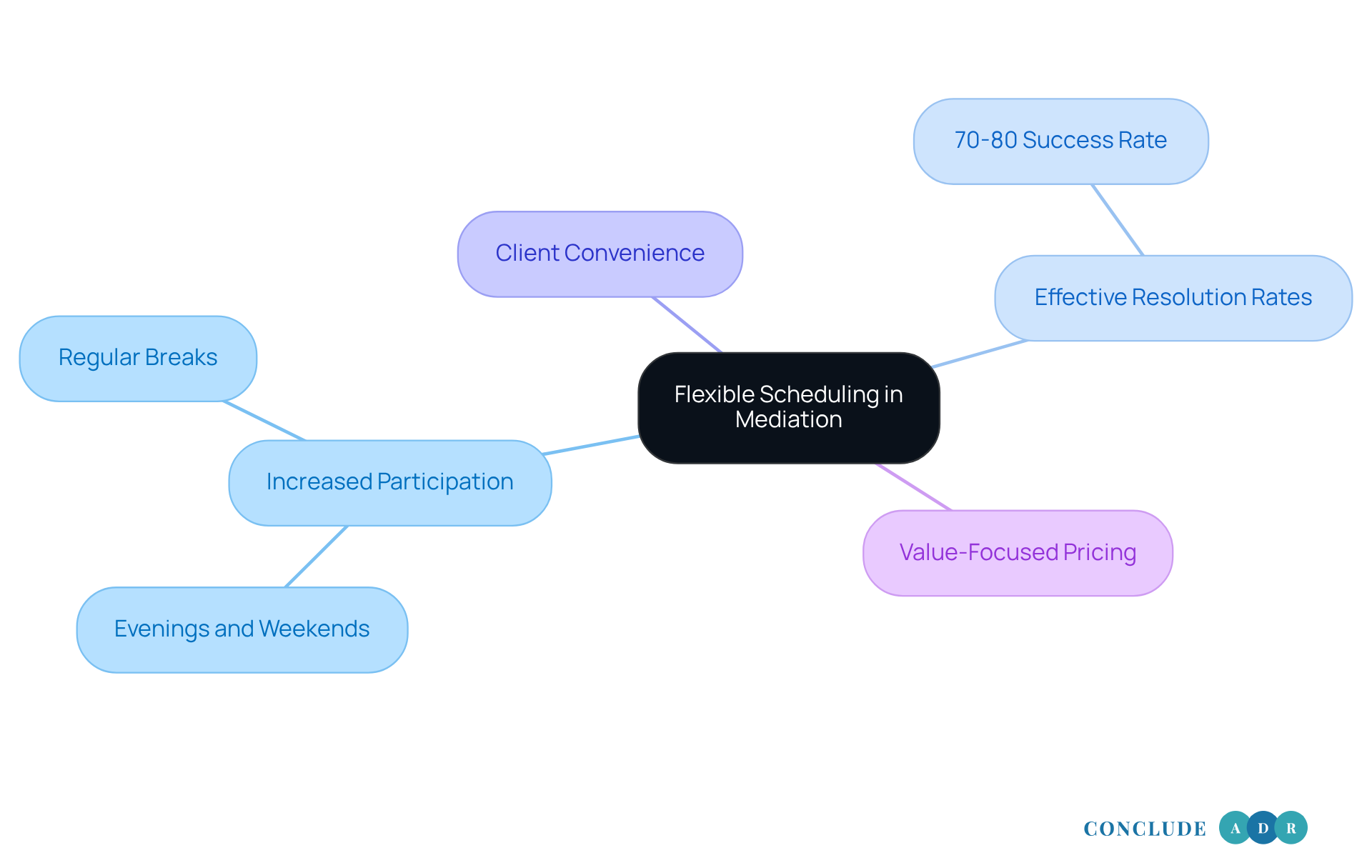 At the center is the main theme of flexible scheduling. Each branch represents a key benefit or feature, showcasing how adaptability in scheduling contributes to a better mediation experience.