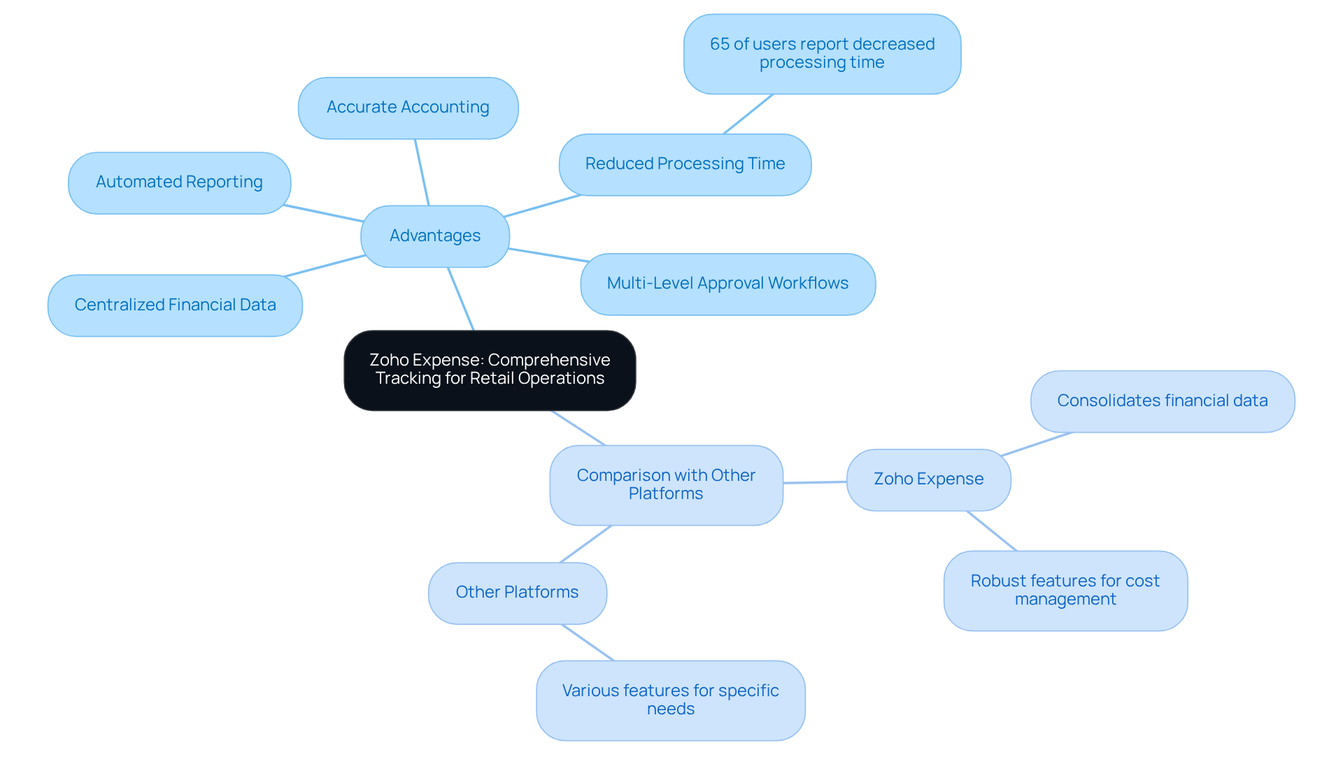 The center shows Zoho Expense, and the branches highlight its key advantages and how it compares to other platforms. Each branch helps you see why Zoho Expense is a top choice for managing expenses in retail.