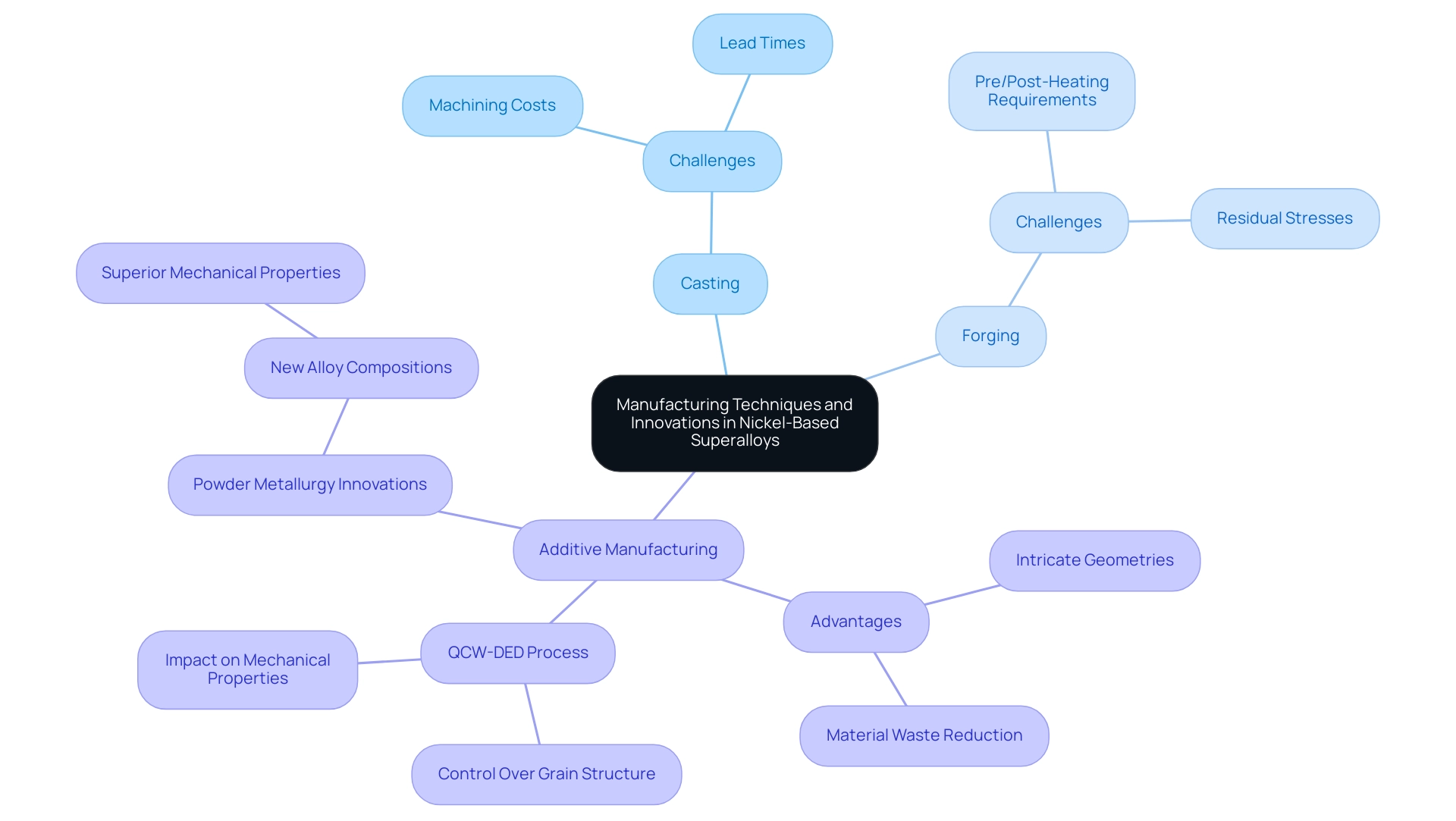 Each branch represents a manufacturing technique, with sub-branches detailing innovations and relevant challenges associated with each method.