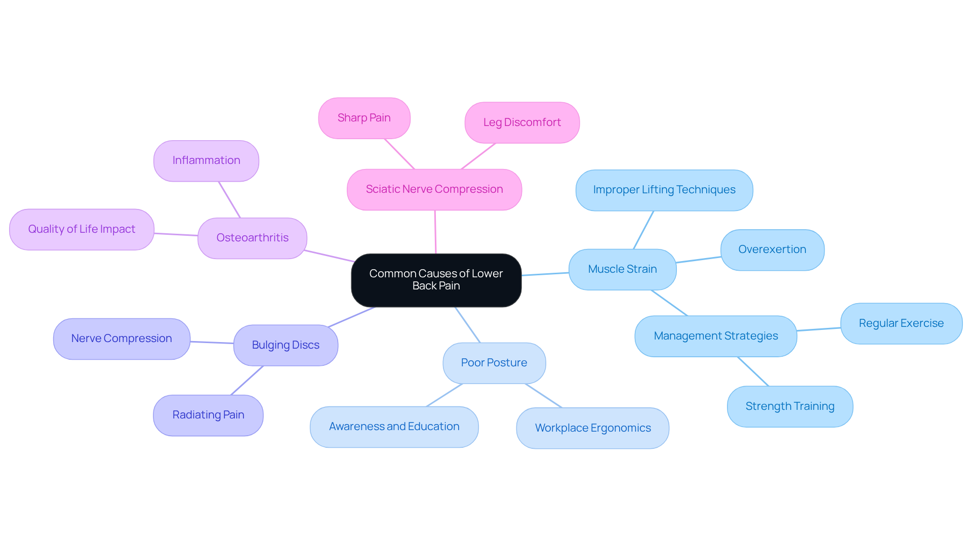 This mindmap starts with the main topic in the center and branches out to show different causes of lower back pain. Each branch represents a cause, and the sub-branches provide more details or solutions related to that cause. It's a great way to visualize how these issues are connected and what you can do about them. This mindmap starts with the main topic in the center and branches out to show different causes of lower back pain. Each branch represents a cause, and the sub-branches provide more details or solutions related to that cause. It's a great way to visualize how these issues are connected and what you can do about them.