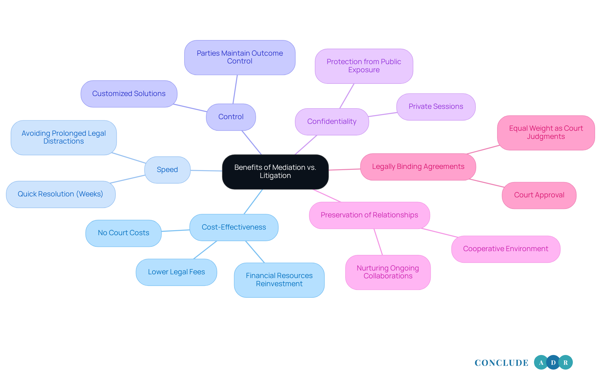 The central node represents the overall theme of mediation benefits, while each branch highlights a specific advantage. The sub-branches provide additional details or examples, helping you understand why mediation is often preferred over litigation.