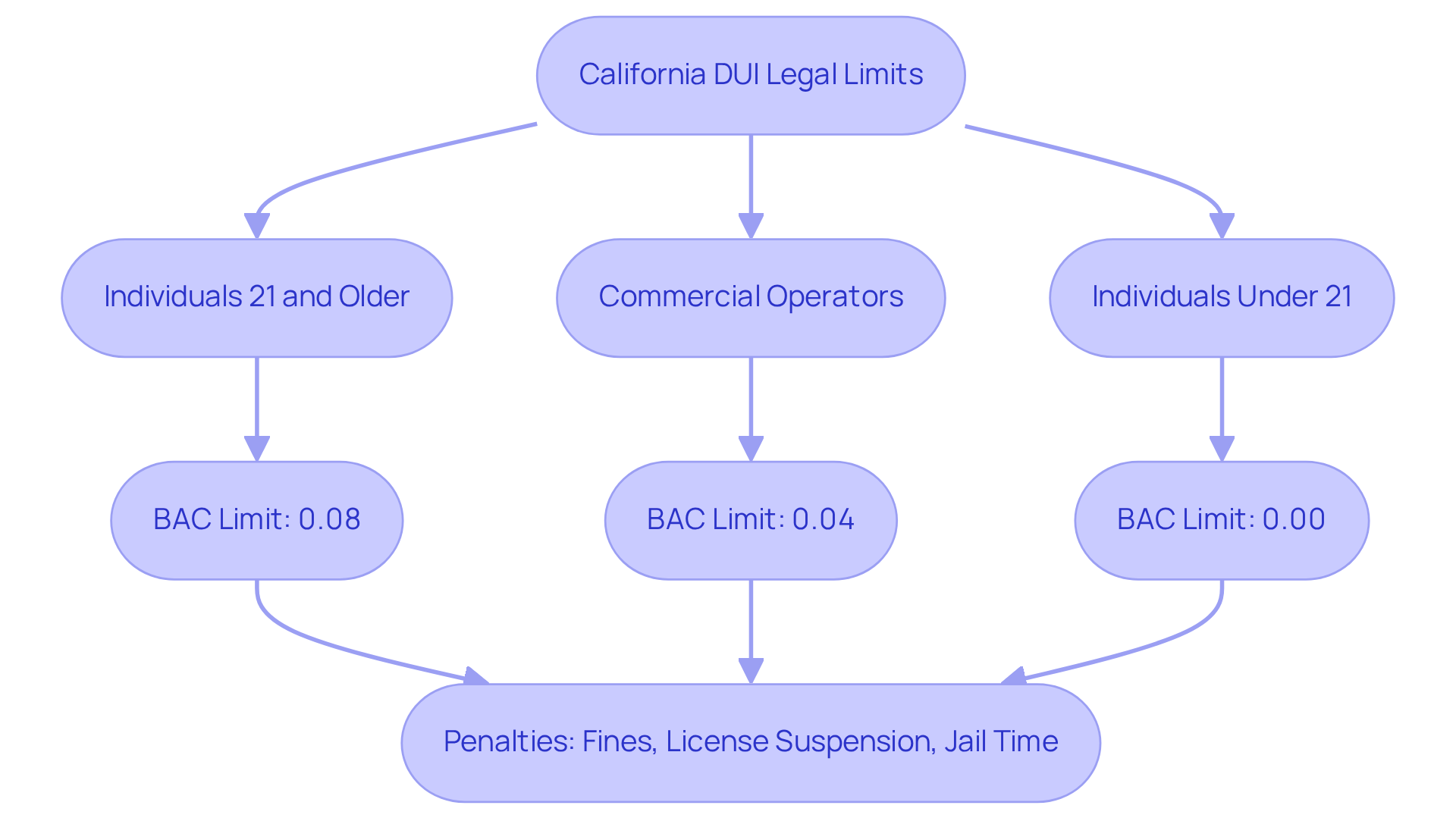 This flowchart shows the legal BAC limits for different driver categories in California and the penalties for violating these limits. Follow the arrows to see how each category leads to specific consequences, helping you understand the serious implications of DUI laws. This flowchart shows the legal BAC limits for different driver categories in California and the penalties for violating these limits. Follow the arrows to see how each category leads to specific consequences, helping you understand the serious implications of DUI laws.