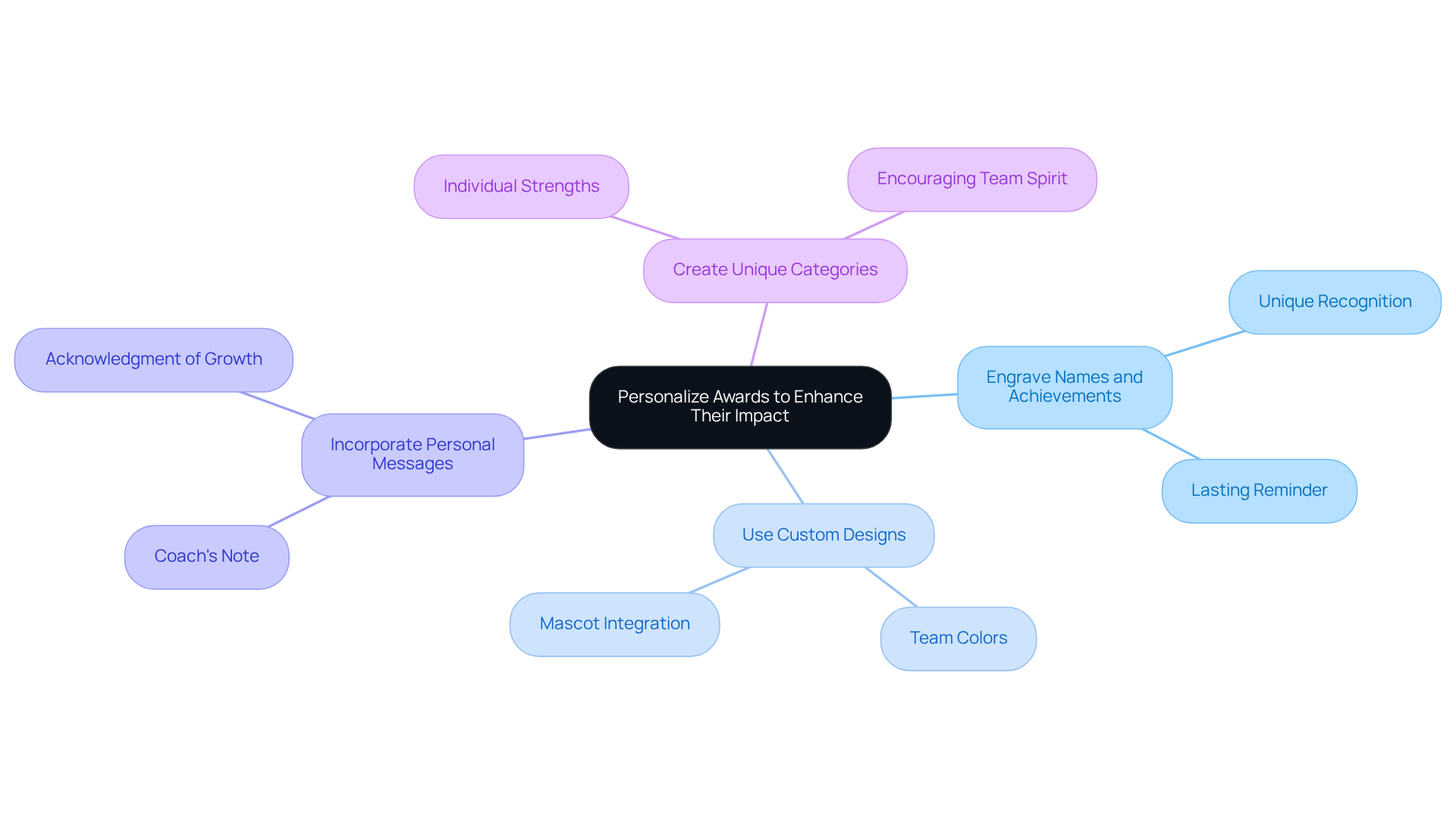 The center represents the main idea of personalizing awards. Each branch shows a different method, and the sub-branches provide more details about how to implement that method. This layout helps you see all the ways you can make awards more meaningful.