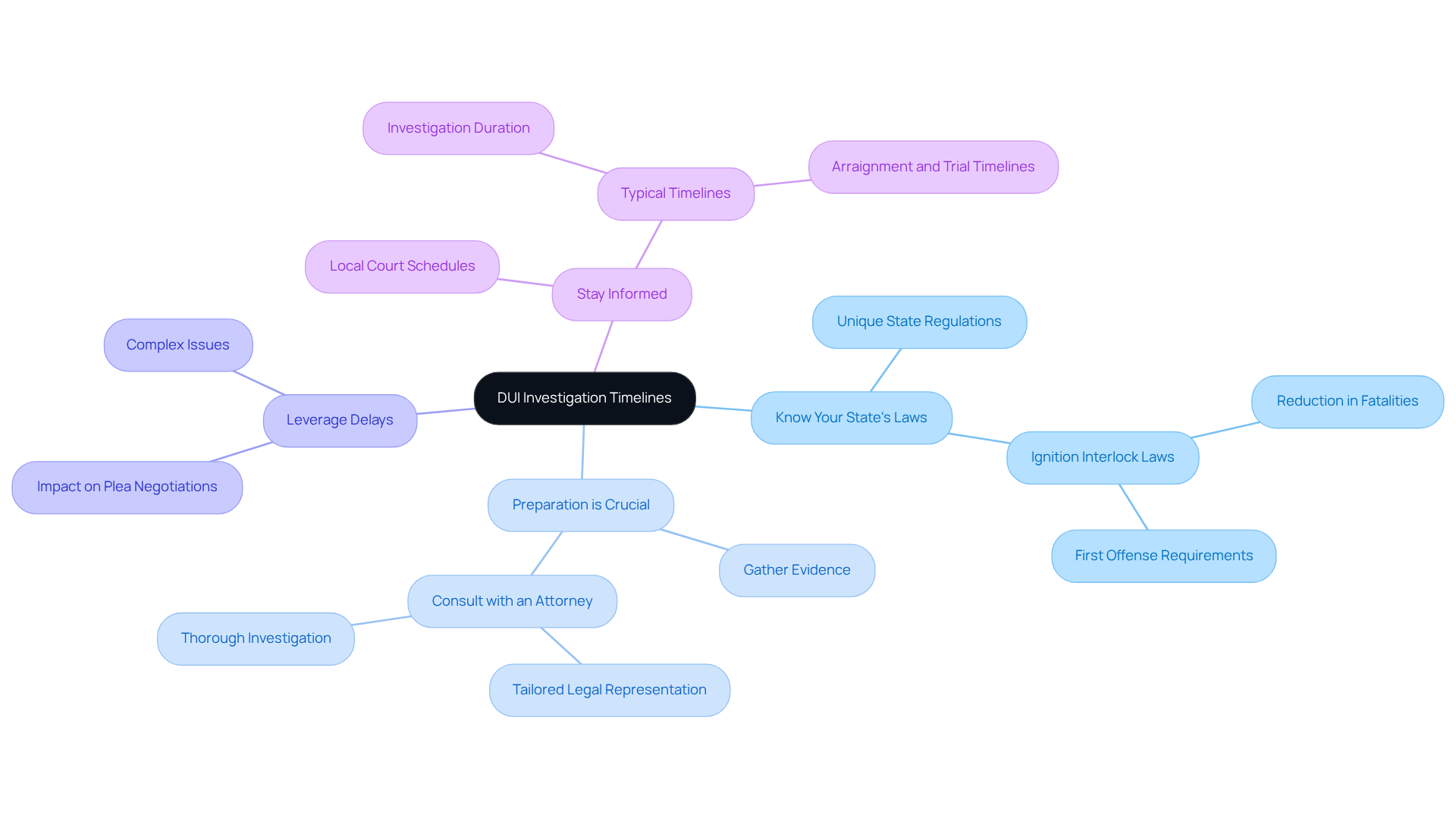 This mindmap helps you visualize the important aspects of navigating DUI investigations. Start at the center with the main topic, then follow the branches to explore each key takeaway and its details. Each color-coded branch represents a different area of focus, making it easier to understand how they all connect.