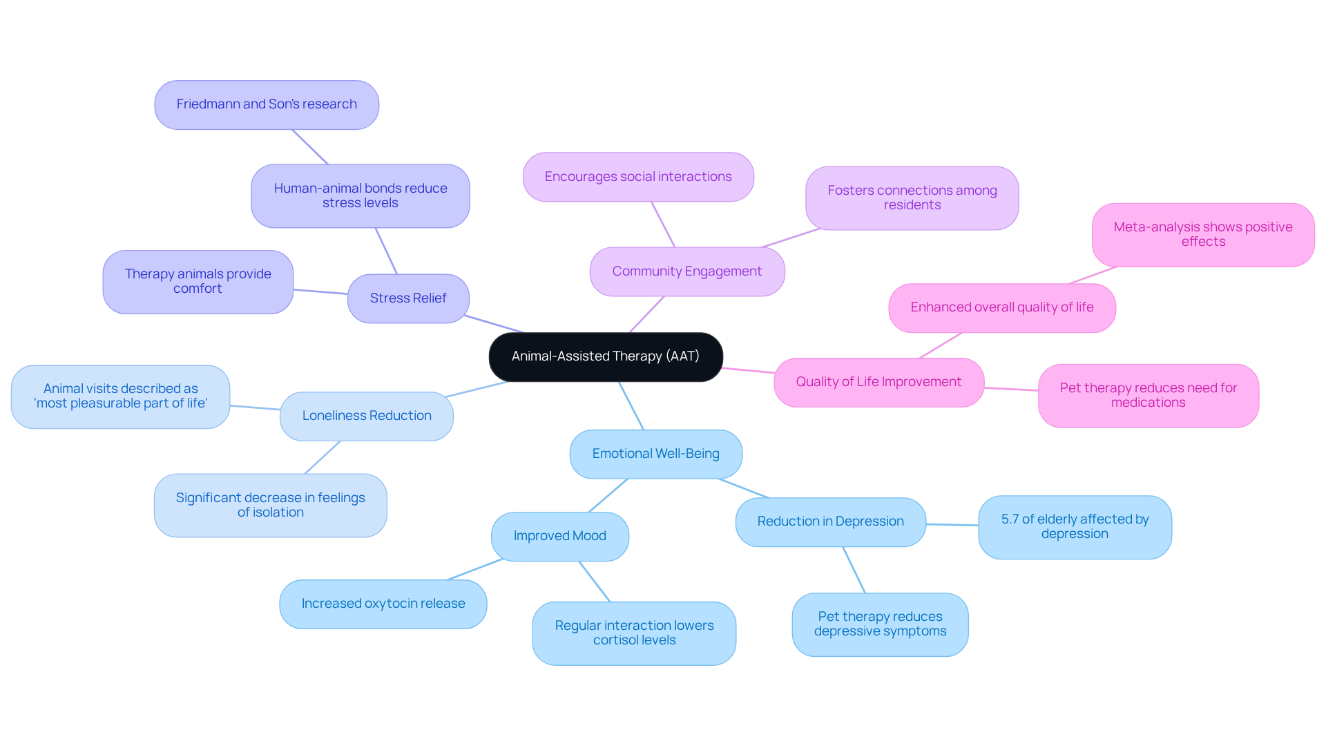 The central idea is AAT, and each branch shows a key benefit. Sub-nodes provide more details like statistics and quotes, illustrating how AAT contributes to emotional well-being.