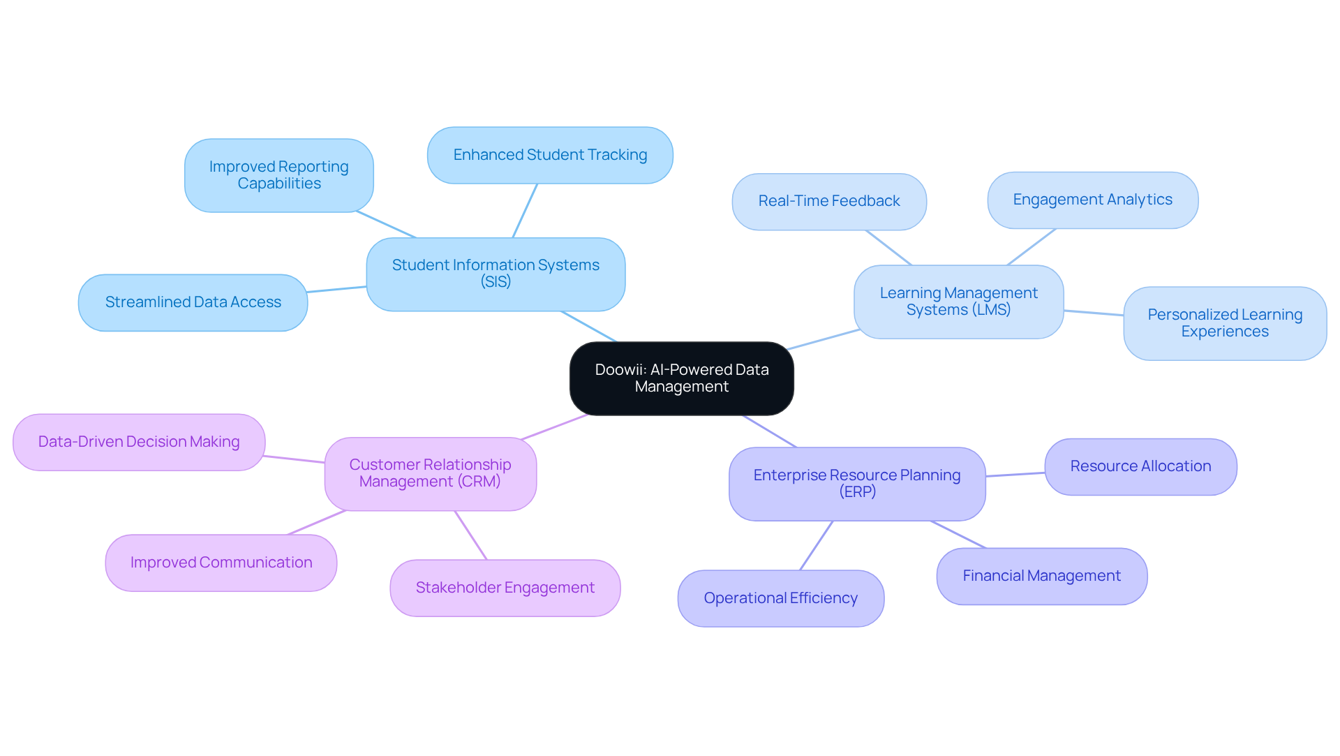 The central node represents the Doowii platform, while the branches show different systems that integrate into it. Each sub-branch highlights how these systems contribute to better data management and educational outcomes.
