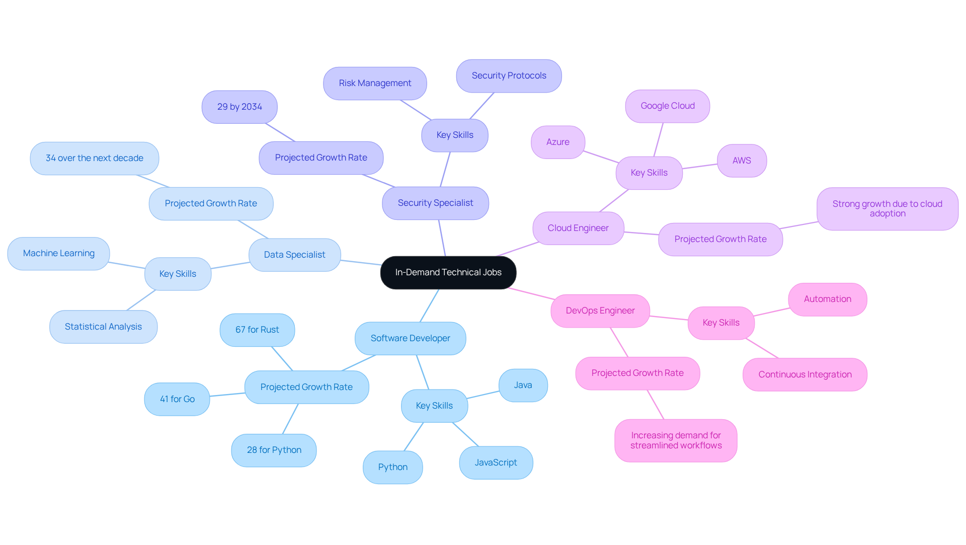 The central node represents the main topic of in-demand jobs, while each branch shows a specific role. The sub-branches provide details about skills and growth projections, helping you understand the landscape of technical job opportunities. The central node represents the main topic of in-demand jobs, while each branch shows a specific role. The sub-branches provide details about skills and growth projections, helping you understand the landscape of technical job opportunities.