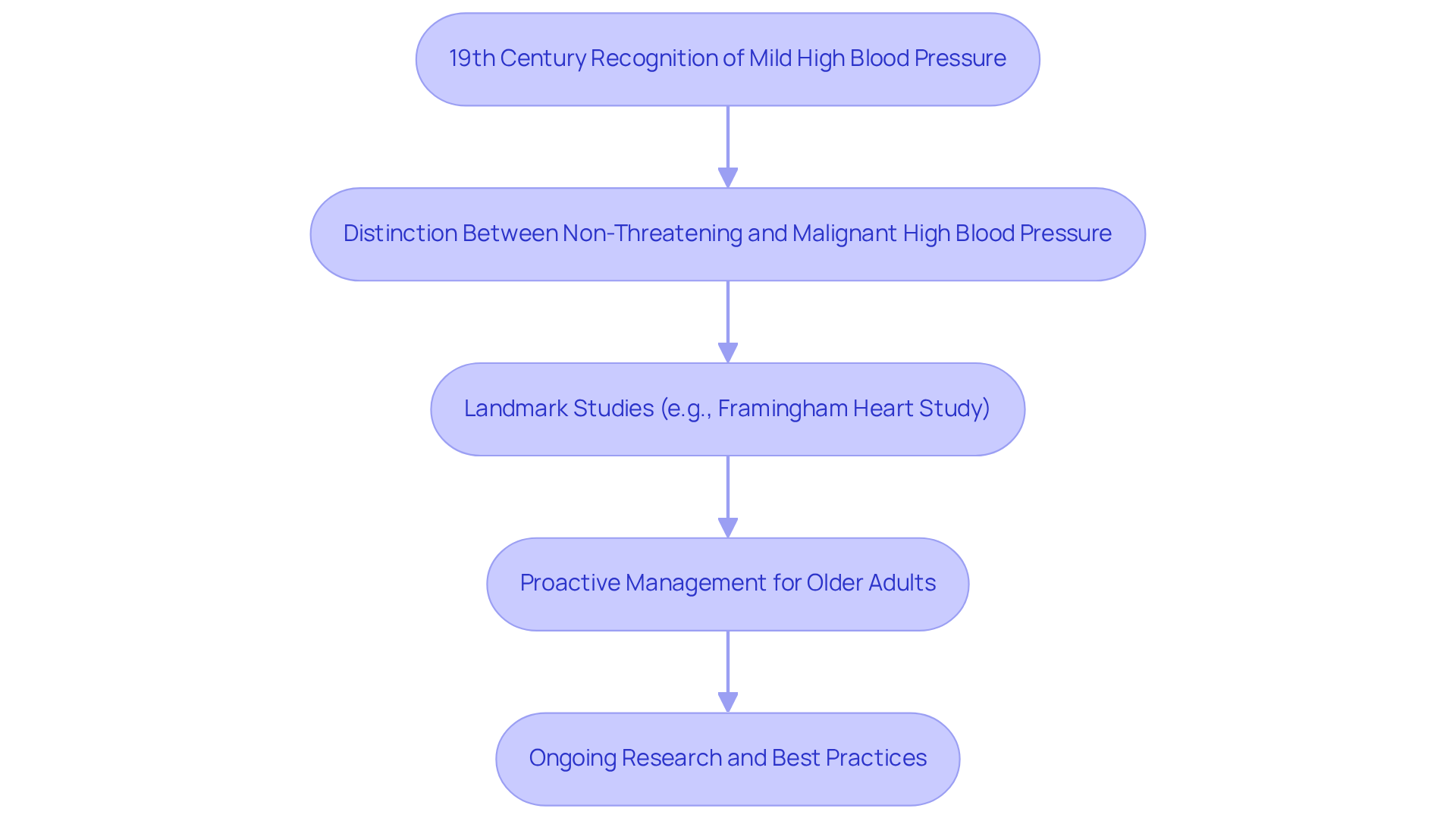 Each box represents a key milestone in the understanding of benign hypertension. Follow the arrows to see how our views have changed over time and how this impacts health management. Each box represents a key milestone in the understanding of benign hypertension. Follow the arrows to see how our views have changed over time and how this impacts health management.