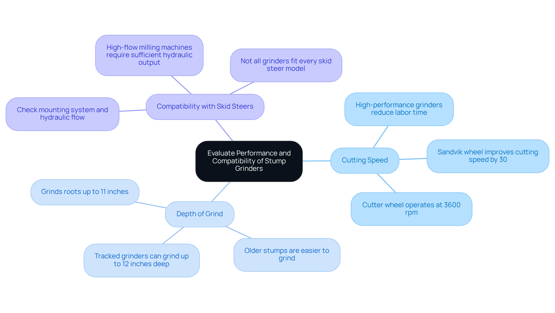 This mindmap helps you see the main factors to consider when choosing a stump grinder. Start at the center with the overall evaluation, then follow the branches to explore cutting speed, depth of grind, and compatibility. Each sub-point gives you more details about why these factors matter.