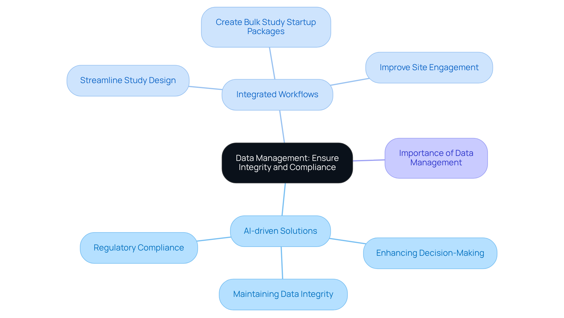 This mindmap illustrates the key components of effective data management. Start at the center with the main topic, then explore the branches to see how AI solutions and integrated workflows contribute to maintaining data integrity and compliance.