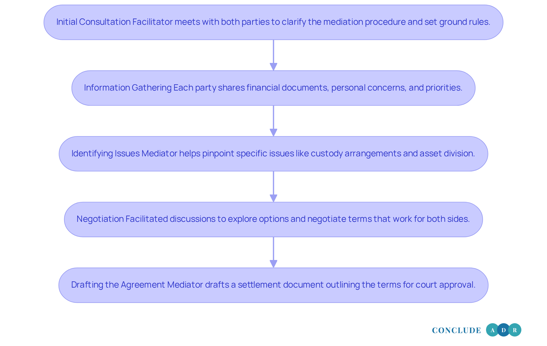 Each box represents a step in the mediation process. Follow the arrows to see how each stage leads to the next, guiding couples through their journey towards resolution.