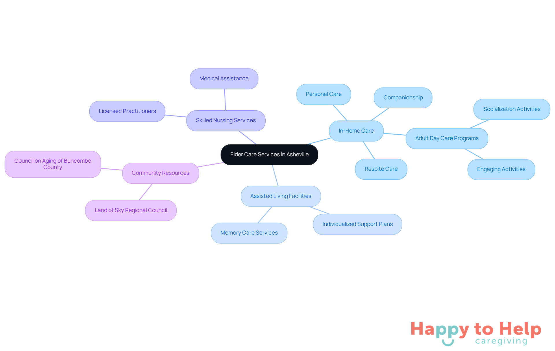 The central node represents the overall topic of elder care services, while the branches show different categories of services available. Each sub-branch provides more details about specific options and their benefits.