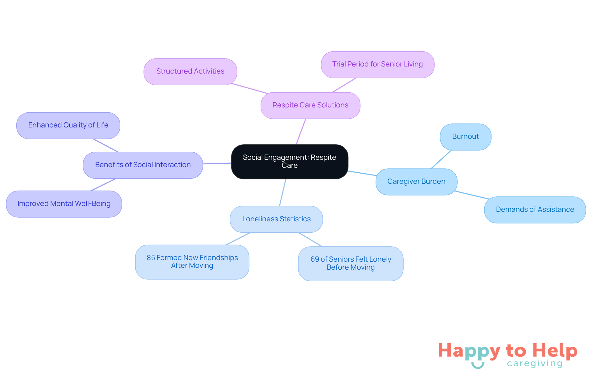 The central node represents the main theme, while branches show related topics. Each branch highlights important statistics and benefits, helping you understand how respite care can combat isolation and improve well-being.