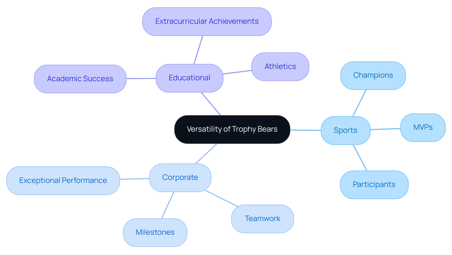 This mindmap shows how Trophy Bears can be used in different settings. Each branch represents a category where these awards are given, and the sub-branches detail specific achievements recognized in those areas. Follow the branches to see how versatile these awards can be!
