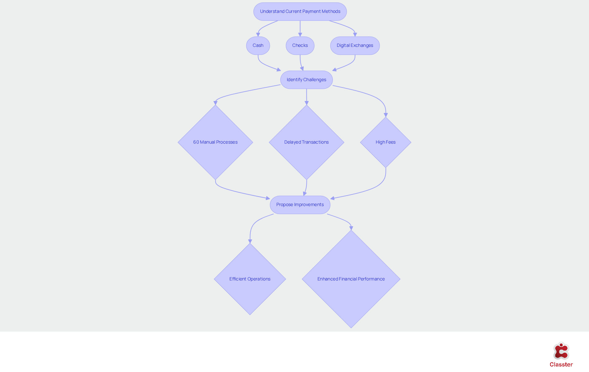 Follow the flow from understanding payment methods to identifying challenges and proposing improvements. Each step shows how institutions can enhance their payment processes.