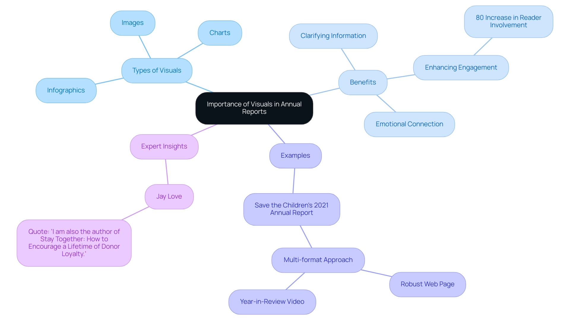 The central node represents the main topic, with branches indicating types of visuals, their benefits, examples, and expert insights, color-coded for clarity.