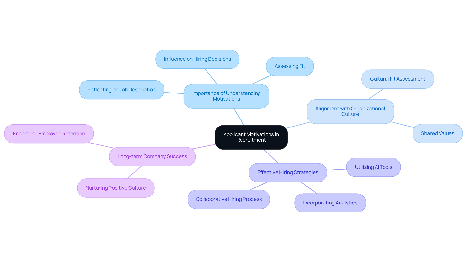 The central node represents the core topic, while branches show related themes and strategies. Each color-coded branch helps you see how different aspects of applicant motivations connect to successful recruitment and organizational culture. The central node represents the core topic, while branches show related themes and strategies. Each color-coded branch helps you see how different aspects of applicant motivations connect to successful recruitment and organizational culture.