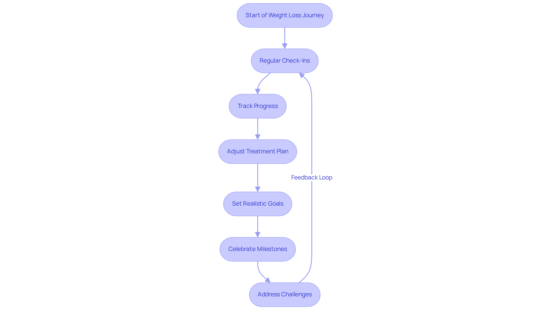 This flowchart shows the steps involved in supporting patients through their weight loss journey. Each box represents a key action taken to help individuals stay motivated and accountable. Follow the arrows to see how each step leads to the next, creating a supportive and structured path to achieving health goals.