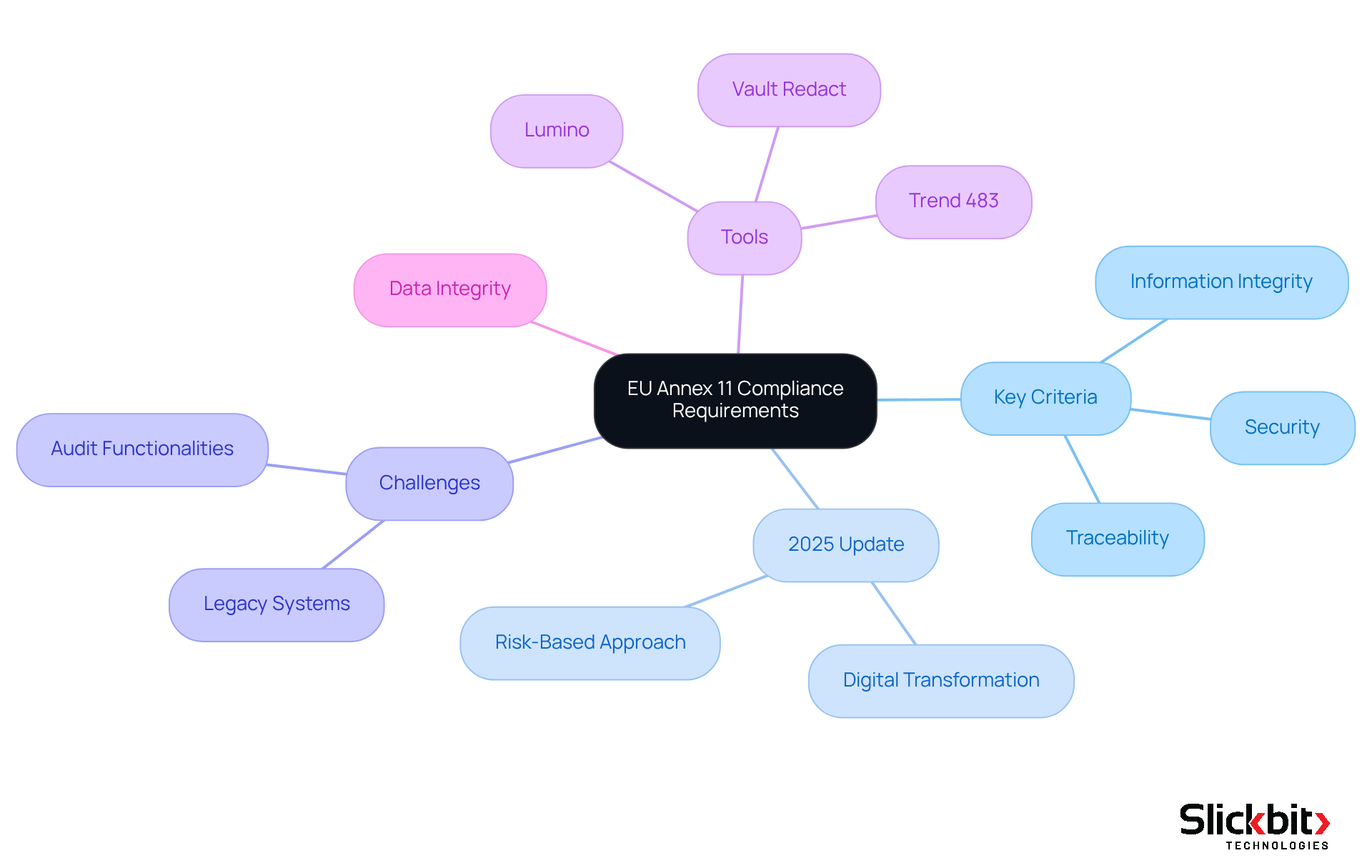 The central node represents the main framework of EU Annex 11. Each branch details important aspects like compliance criteria, updates, challenges faced by organizations, and tools that can help. Follow the branches to understand how everything connects in the context of pharmaceutical regulations.