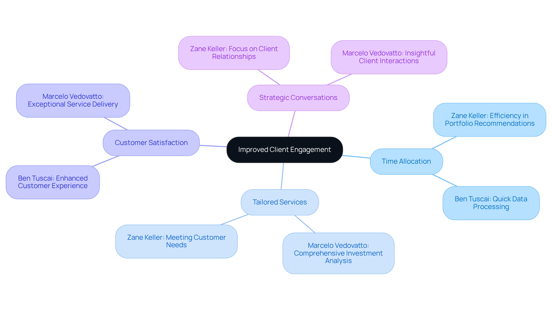The central node represents the main theme of improved client engagement, while the branches show specific benefits and insights from industry professionals. Each branch highlights how automation helps financial advisors focus on building stronger relationships with their clients.
