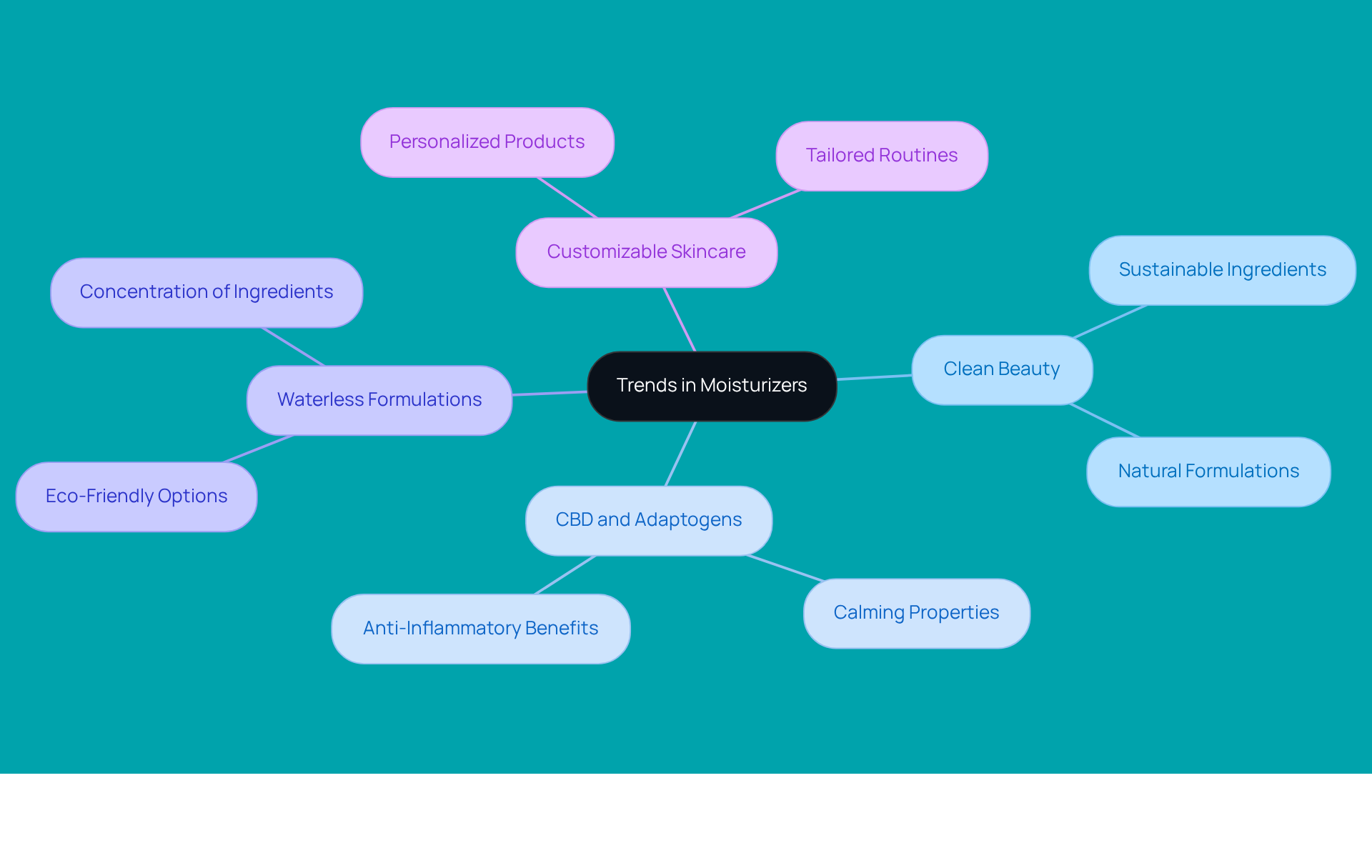 Start with the main focus on moisturizers in the center, and follow the branches to explore the latest trends that enhance your skincare, including clean ingredients and personalized options.