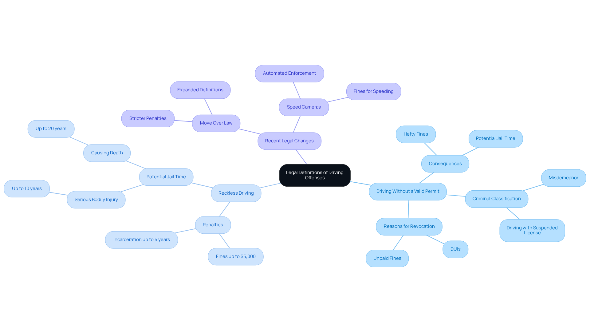 This mindmap starts with the main topic of driving offenses at the center. Each branch represents a different category of offense, with further details branching out. This visual helps you see how different laws and consequences are connected, making it easier to understand the legal landscape of driving in Massachusetts. This mindmap starts with the main topic of driving offenses at the center. Each branch represents a different category of offense, with further details branching out. This visual helps you see how different laws and consequences are connected, making it easier to understand the legal landscape of driving in Massachusetts.