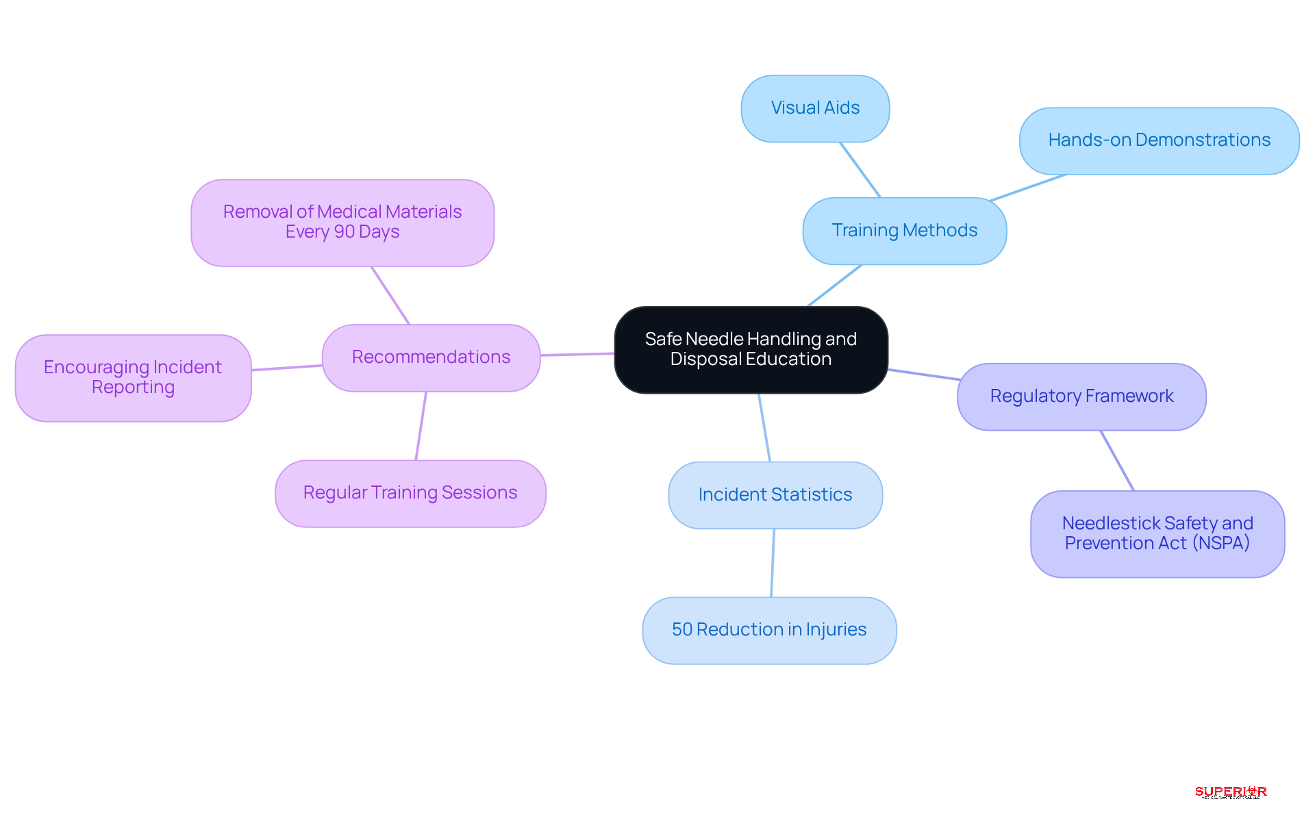 The central node represents the main topic, while branches show different aspects of the education program. Each color-coded branch helps you navigate through training methods, statistics, regulations, and recommendations for a safer medical environment.
