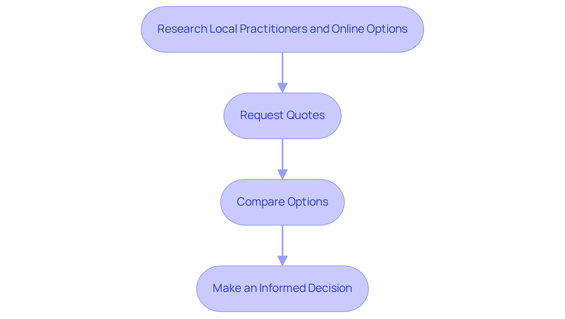 Follow the arrows to navigate through the steps — each box represents an important action you need to take to estimate your costs effectively.
