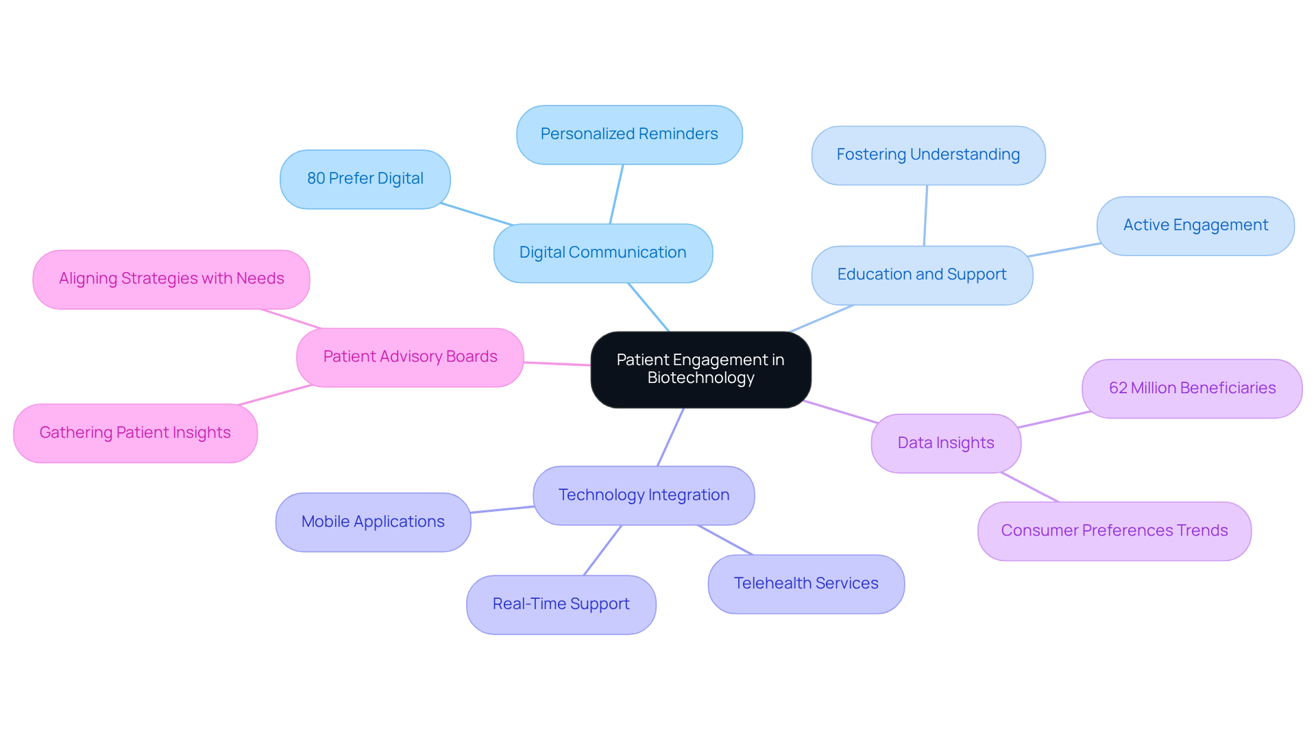 The central idea is patient engagement, with branches showing different strategies and tools that can enhance treatment adherence. Each color-coded branch represents a specific area of focus, making it easy to explore how these components connect.
