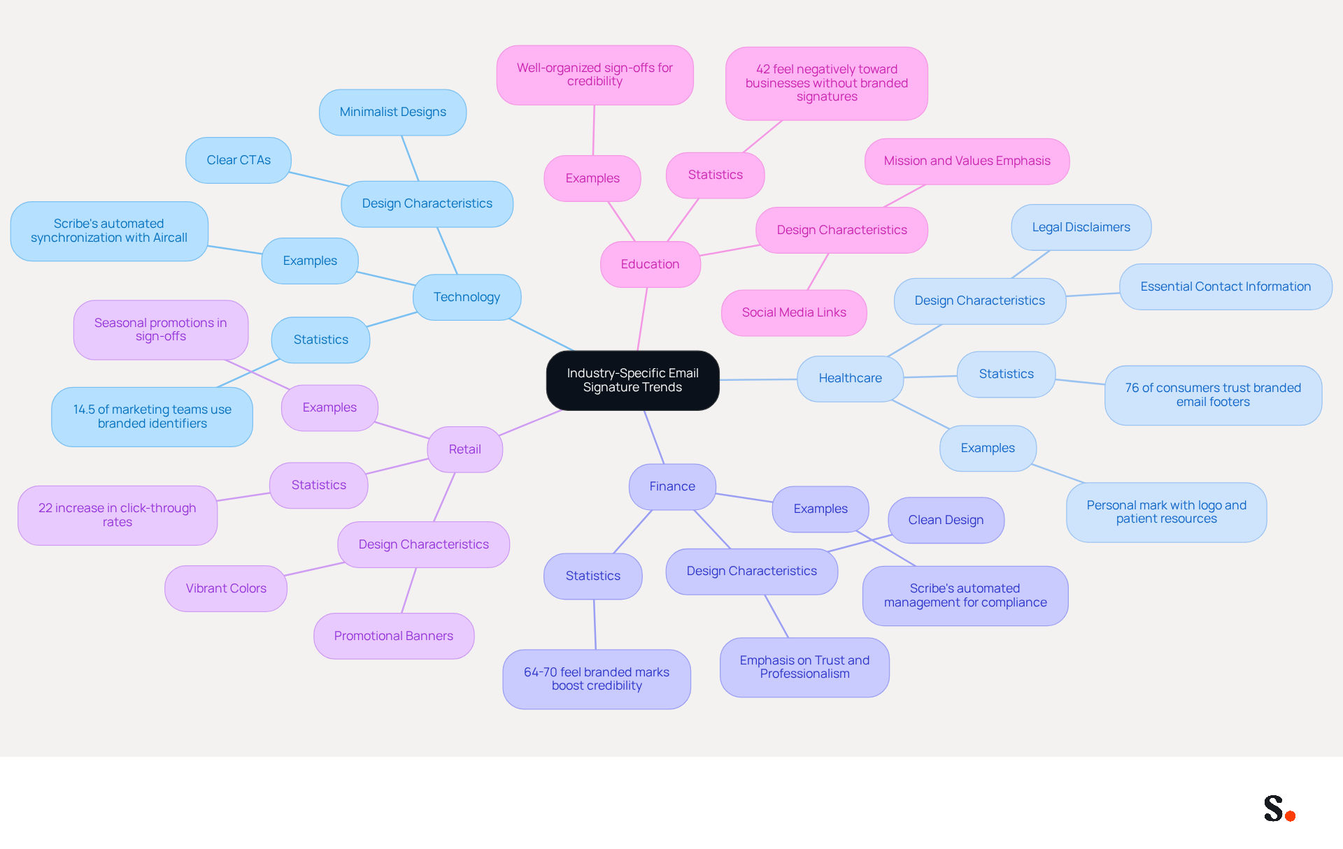 This mindmap starts with the central theme of email signature trends and branches out into different industries. Each branch represents a sector, and the sub-branches provide insights and statistics related to email signature design in that industry. Follow the branches to explore how each sector adapts its email signatures to meet branding and communication needs. This mindmap starts with the central theme of email signature trends and branches out into different industries. Each branch represents a sector, and the sub-branches provide insights and statistics related to email signature design in that industry. Follow the branches to explore how each sector adapts its email signatures to meet branding and communication needs.