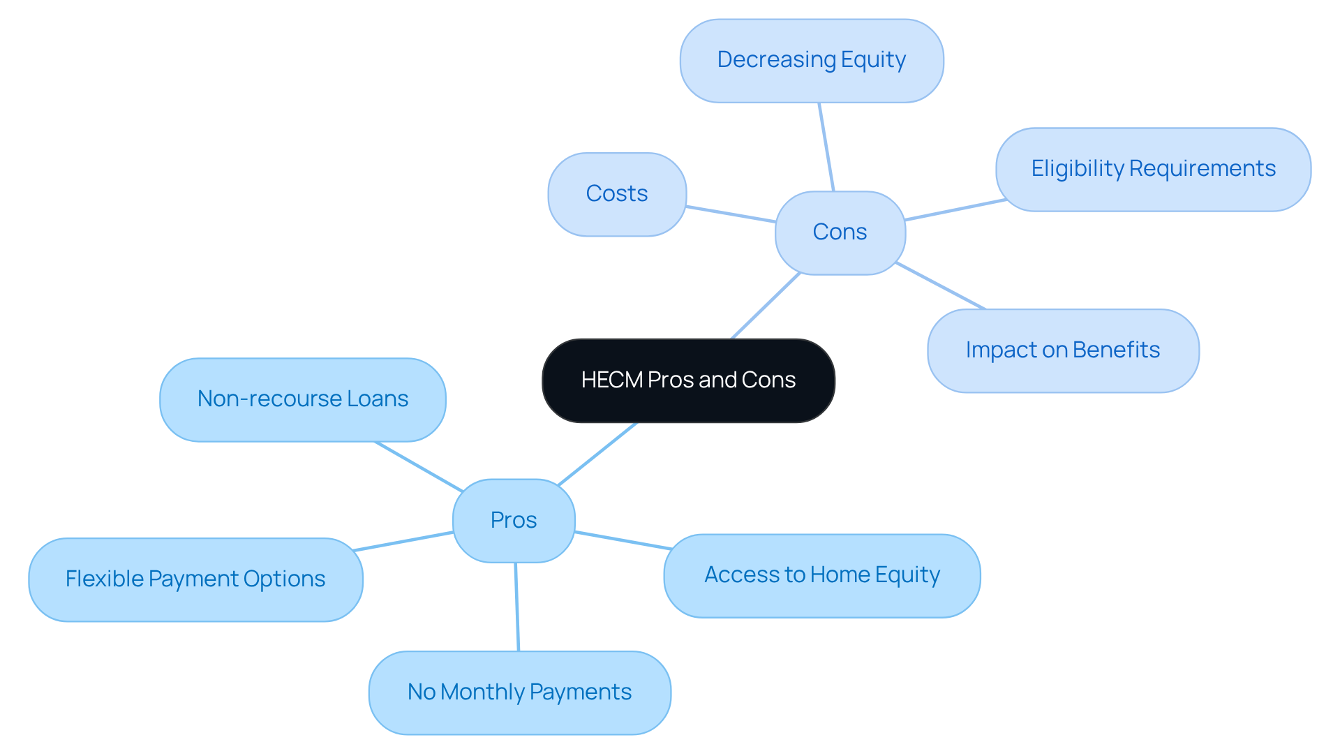 This mindmap shows the advantages and disadvantages of Home Equity Conversion Mortgages (HECM). The green side highlights the benefits, like no monthly payments and access to home equity, while the red side outlines the challenges, such as costs and eligibility requirements. Follow the branches to understand both sides of the HECM option!