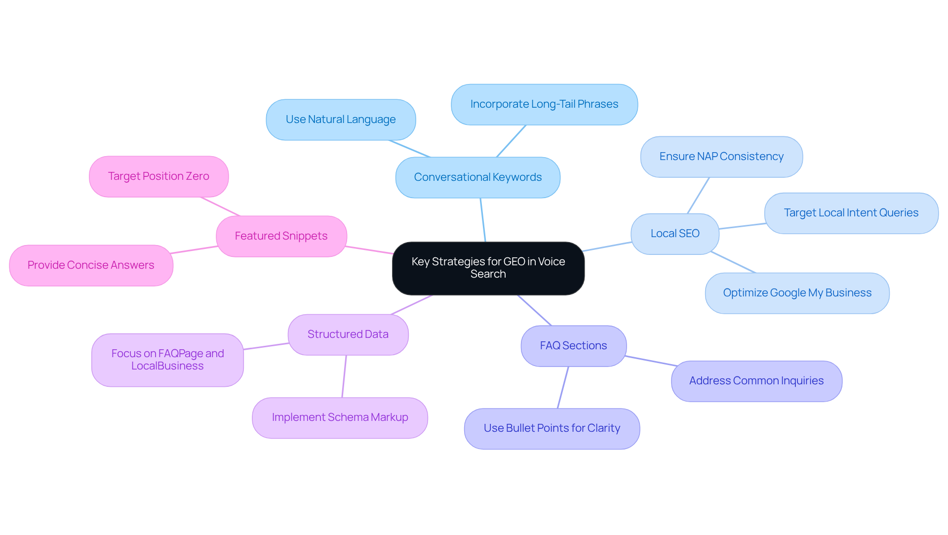 The center represents the main goal of optimizing for voice search, while each branch shows a strategy to achieve that goal. Follow the branches to see specific actions that can enhance visibility and engagement in voice search.