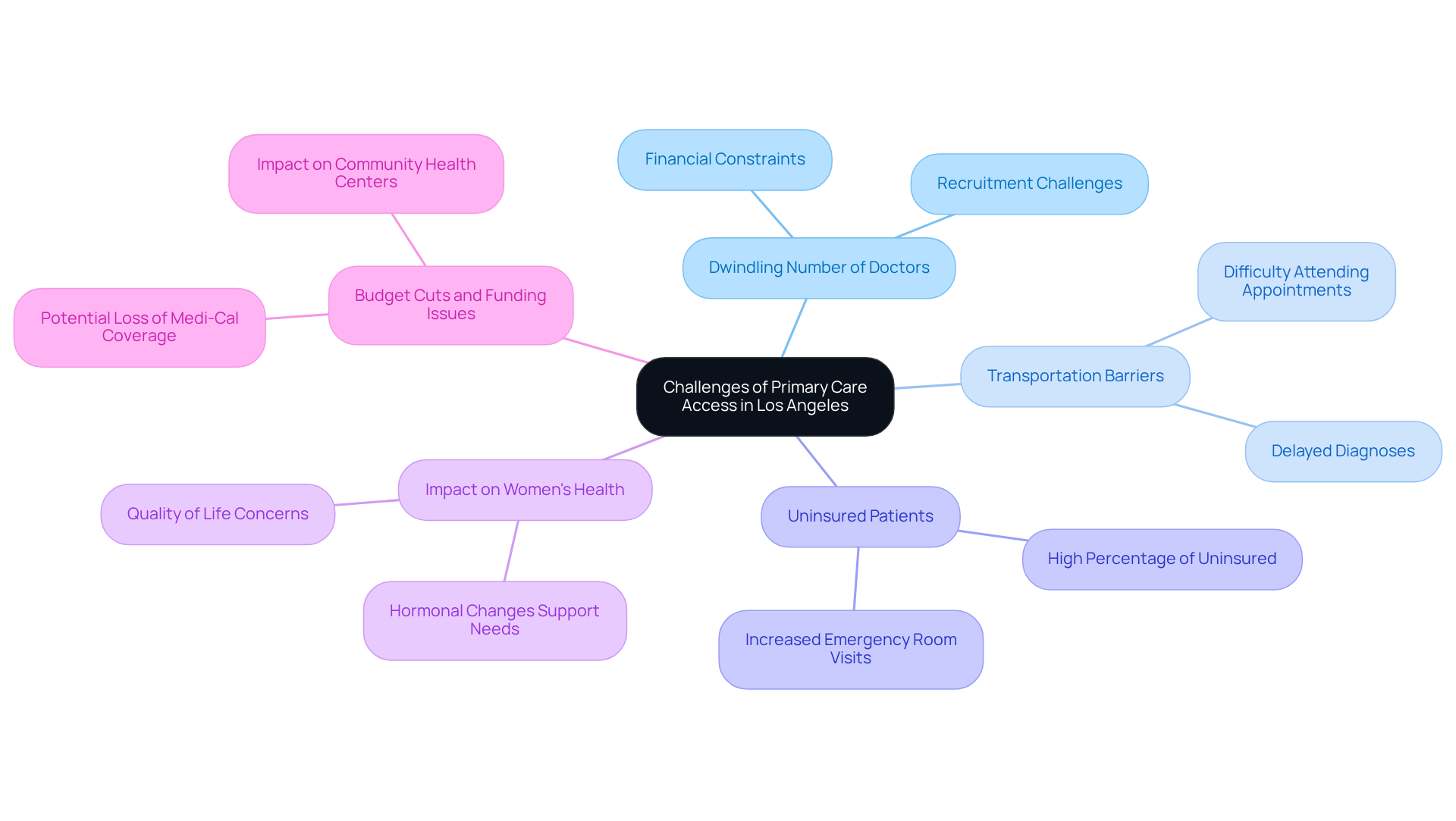 The central node represents the main topic, while the branches show different challenges and solutions. Each color-coded branch helps you quickly identify related issues and their connections.