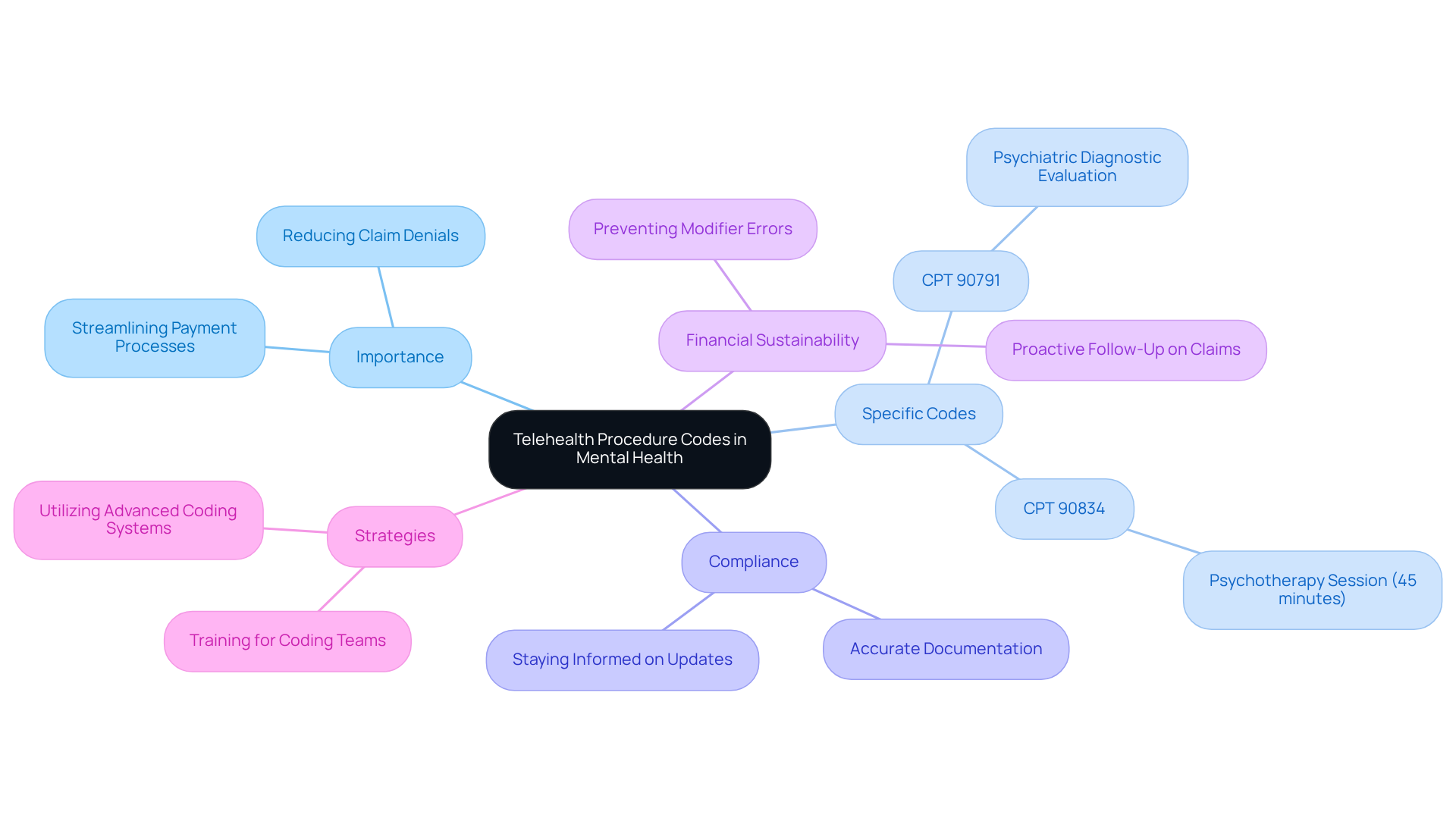 This mindmap starts with the main topic in the center and branches out to show how different aspects of telehealth procedure codes relate to each other. Each branch represents a key area of focus, helping you see the connections and importance of accurate coding in mental health care.