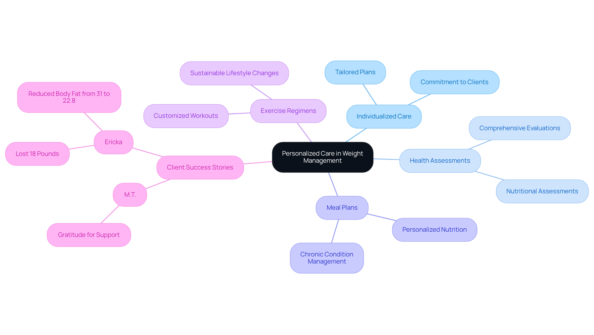 This mindmap illustrates how personalized care is central to effective weight management. Each branch represents a key component of the process, showing how they connect to the overall theme of individualized support and success.