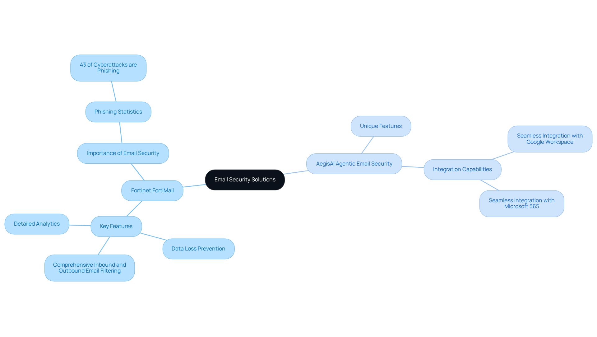The central node represents the main topic of email security solutions. Branches show different solutions and their features, helping you understand how they compare and what makes them effective.