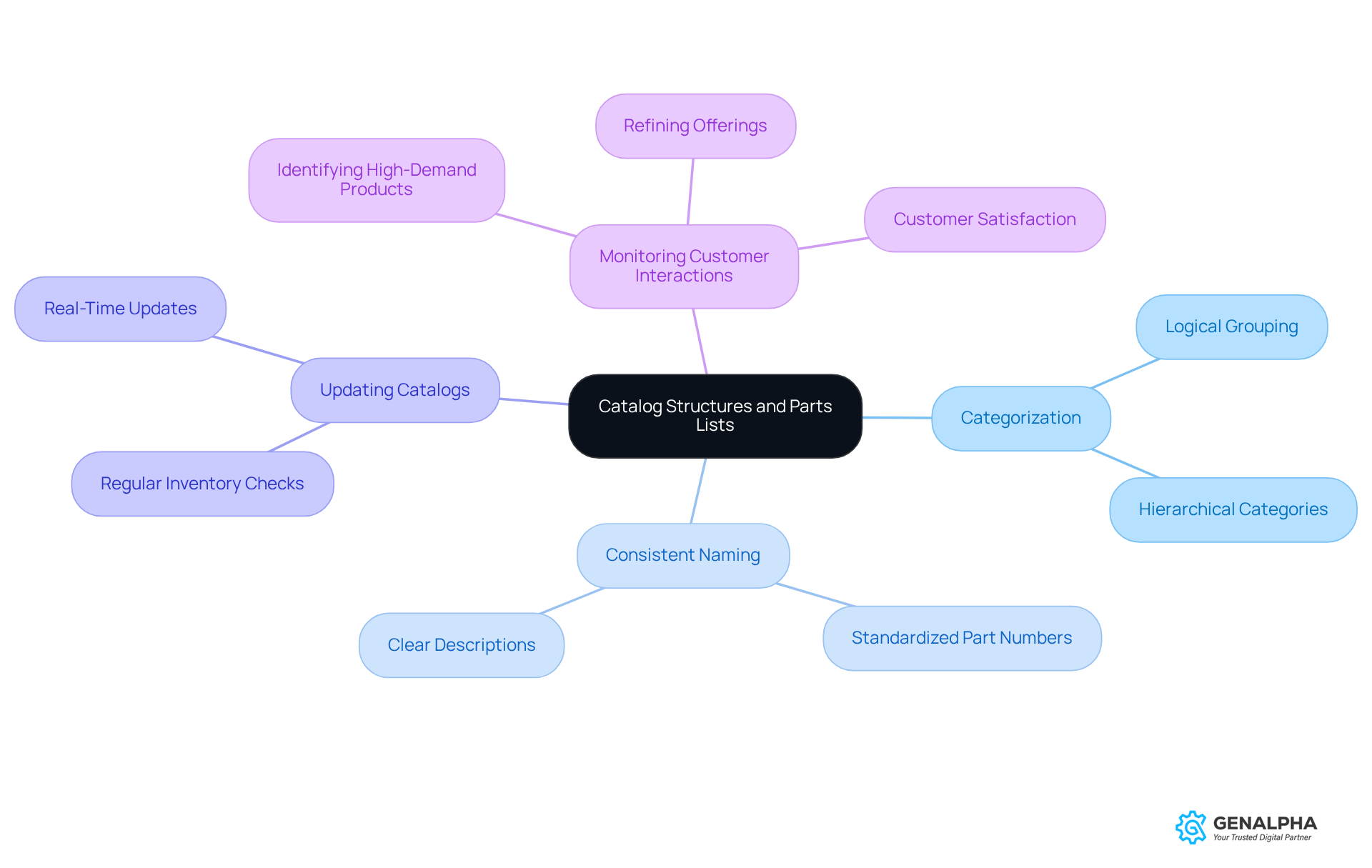 This mindmap starts with the main idea in the center and branches out to show how different aspects of cataloging and inventory management connect. Each branch represents a key area to focus on, making it easier to see how to improve your inventory system.