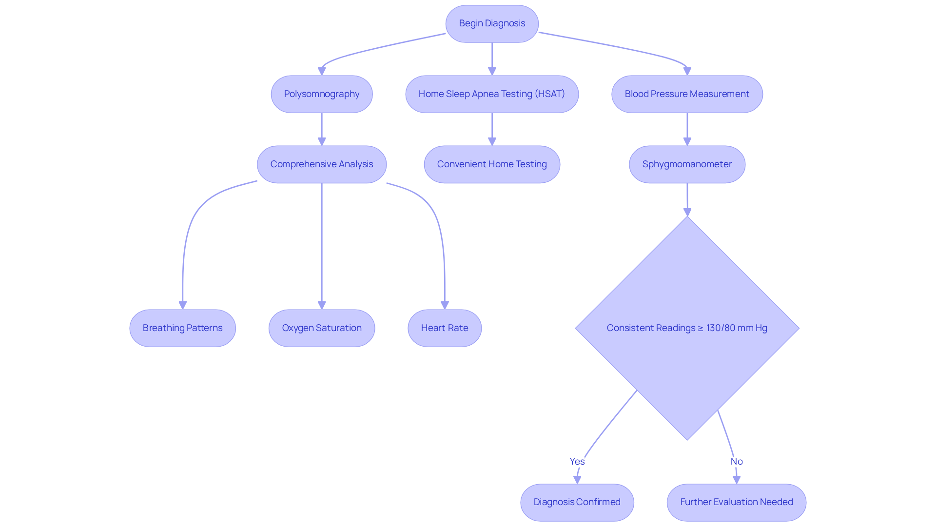 Each box represents a step in the diagnosis. Follow the arrows to understand how tests and evaluations relate to diagnosing sleep apnea and hypertension.