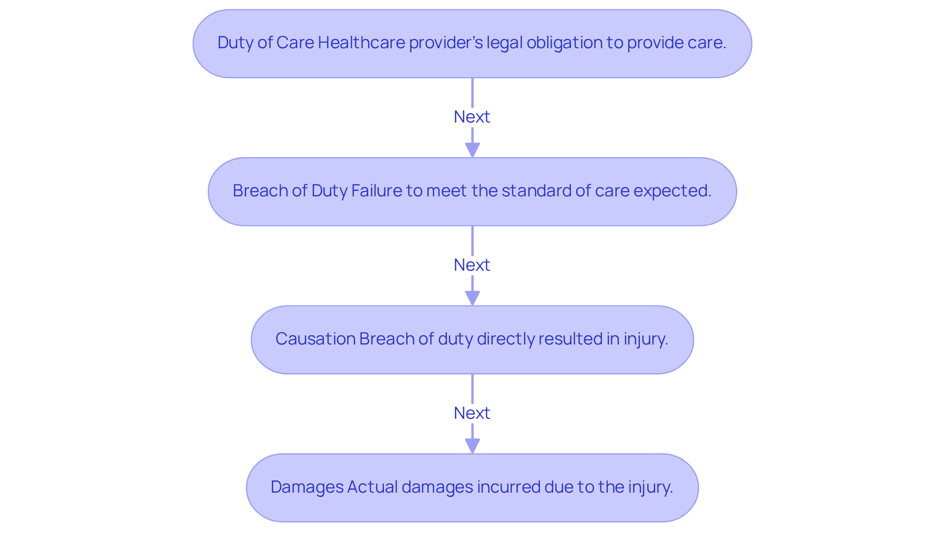 This flowchart outlines the essential steps in understanding medical malpractice claims. Each box represents a crucial element: starting with the duty of care that healthcare providers owe to patients, followed by the breach of that duty, the causation of injury, and finally, the damages incurred. Follow the arrows to see how these elements connect.