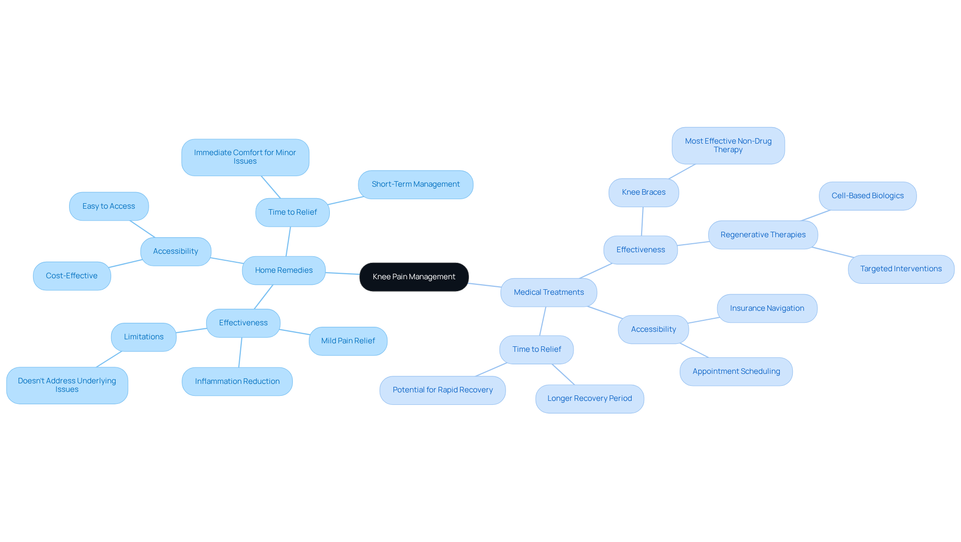 The central node represents the overall topic of knee pain management. The branches show the two main approaches, and the sub-branches detail specific factors to consider for each option. This helps you see at a glance how home remedies and medical treatments differ and what to think about when choosing a solution.