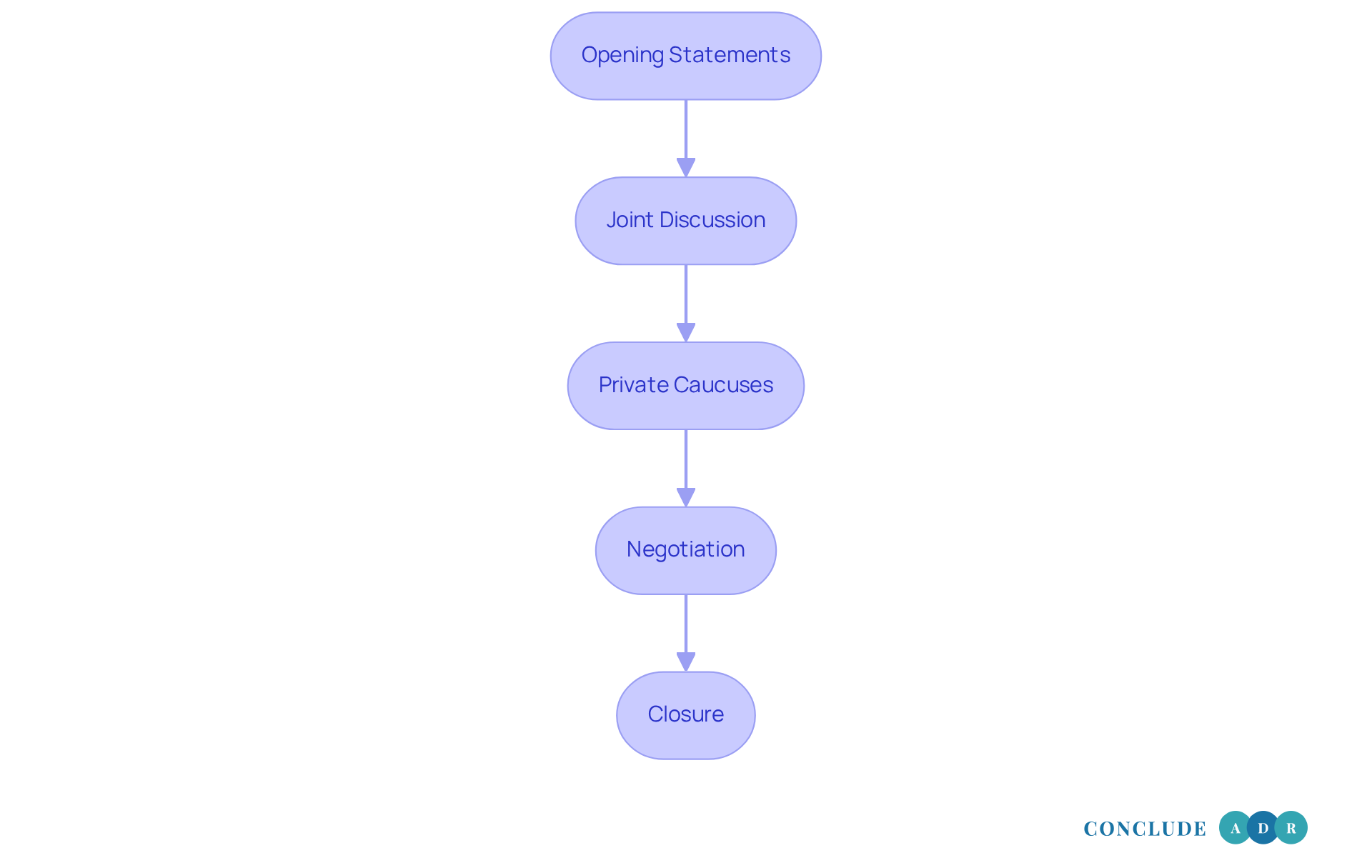 Each box represents a step in the mediation session. Follow the arrows to see how each phase transitions to the next, guiding participants through the process from start to finish.