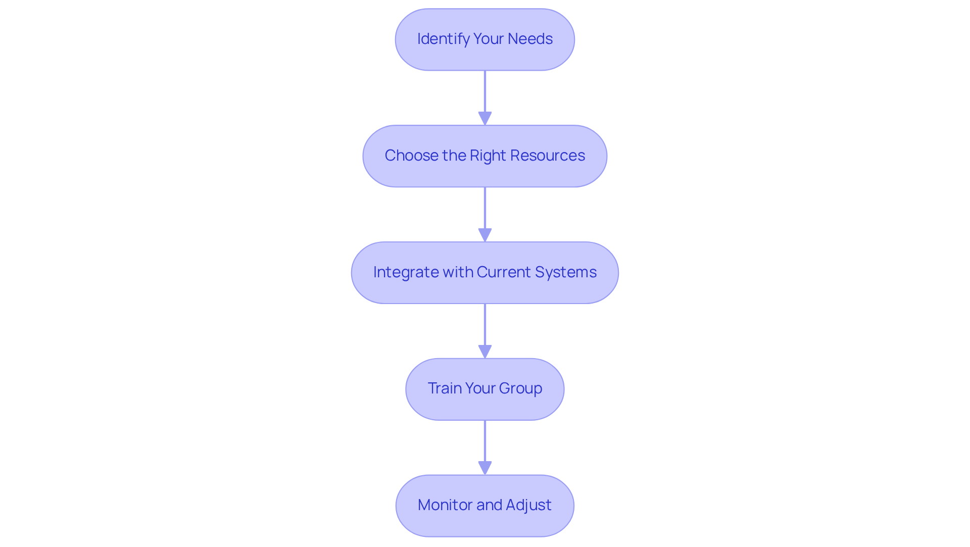 Each box represents a crucial step in the process of integrating AI into sales. Follow the arrows to see how each step leads to the next, ensuring a smooth implementation.