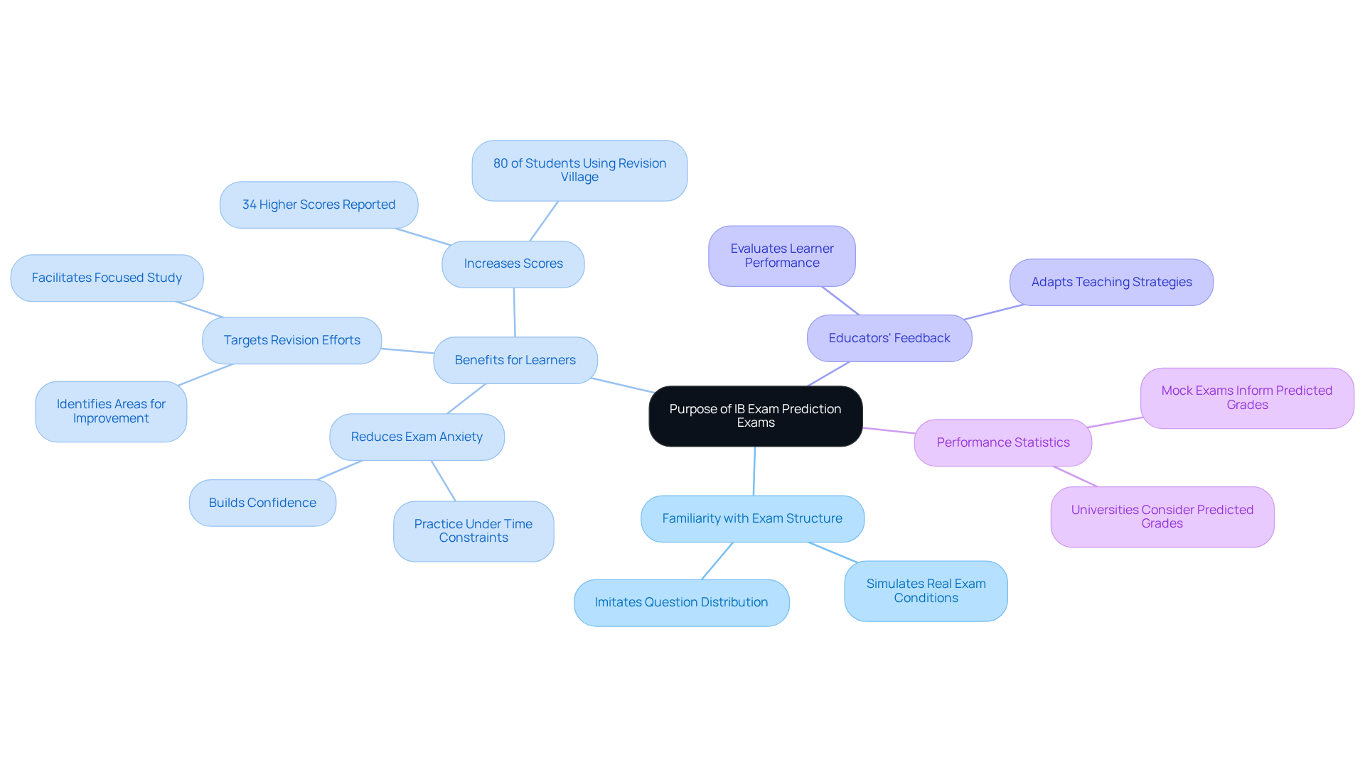 The center represents the main purpose of these exams. Follow the branches to explore how they help students prepare, the feedback loop for educators, and the impressive outcomes reported by learners. The center represents the main purpose of these exams. Follow the branches to explore how they help students prepare, the feedback loop for educators, and the impressive outcomes reported by learners.