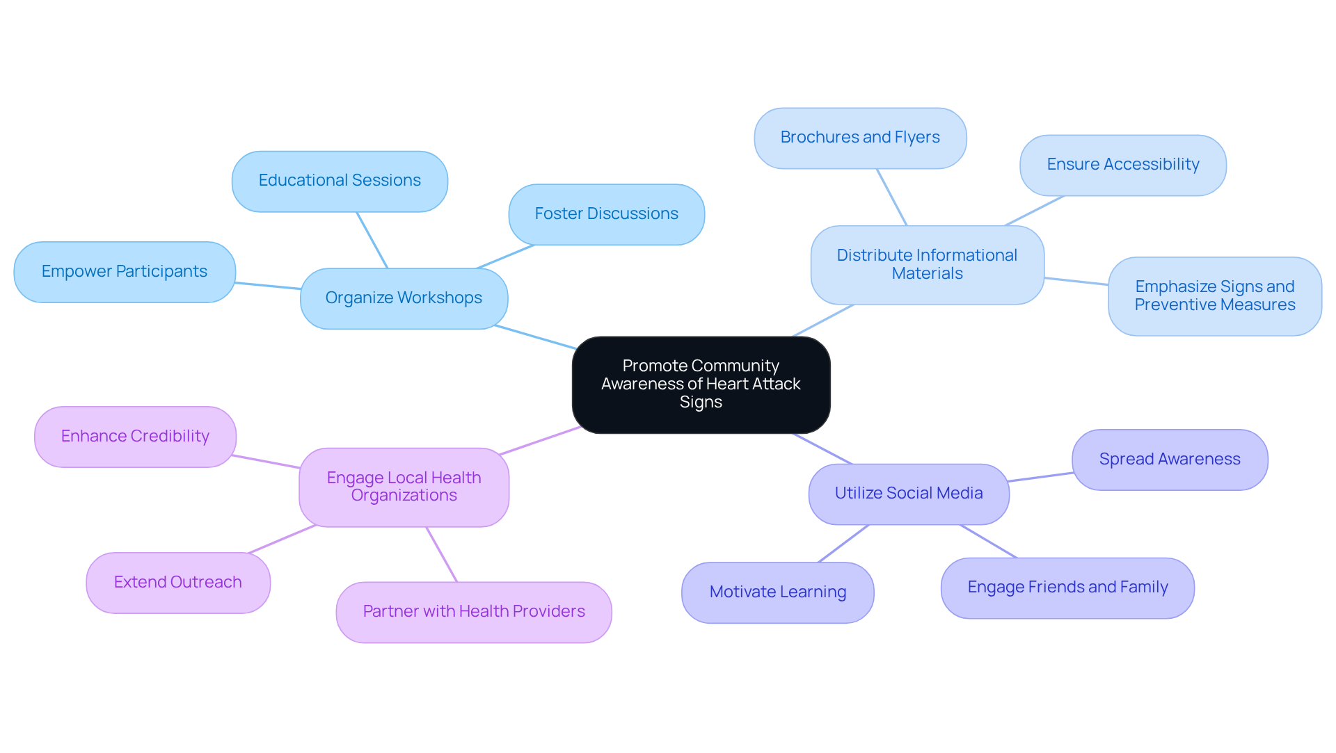 This mindmap shows how we can raise awareness about heart attack signs. Start at the center with the main goal, then follow the branches to see the different strategies we can use. Each branch represents a way to educate and empower our community.