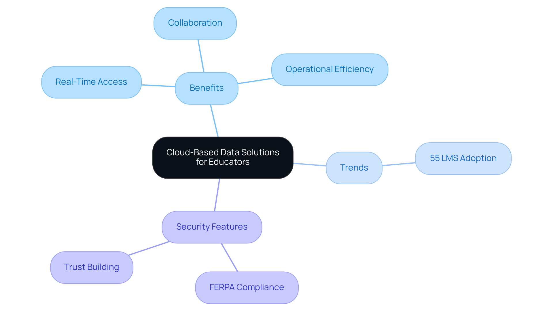 The central node represents the main topic, while the branches show the various benefits, trends, and security aspects related to cloud-based solutions in education. Each branch helps you understand how these solutions impact educators and students.