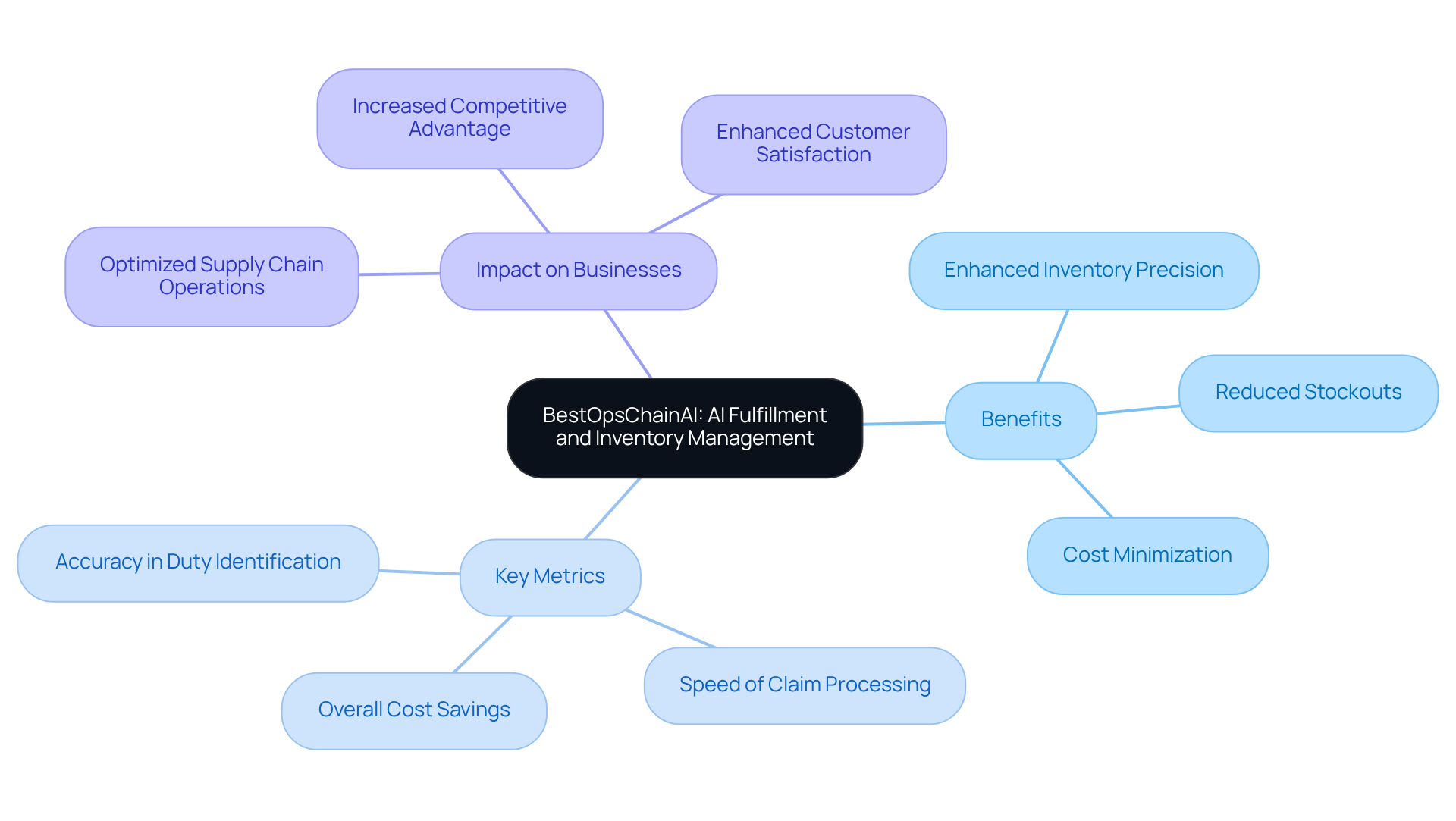 The center represents BestOpsChainAI's focus on AI solutions. Follow the branches to explore the benefits, key metrics for evaluation, and how these solutions impact businesses in the supply chain.