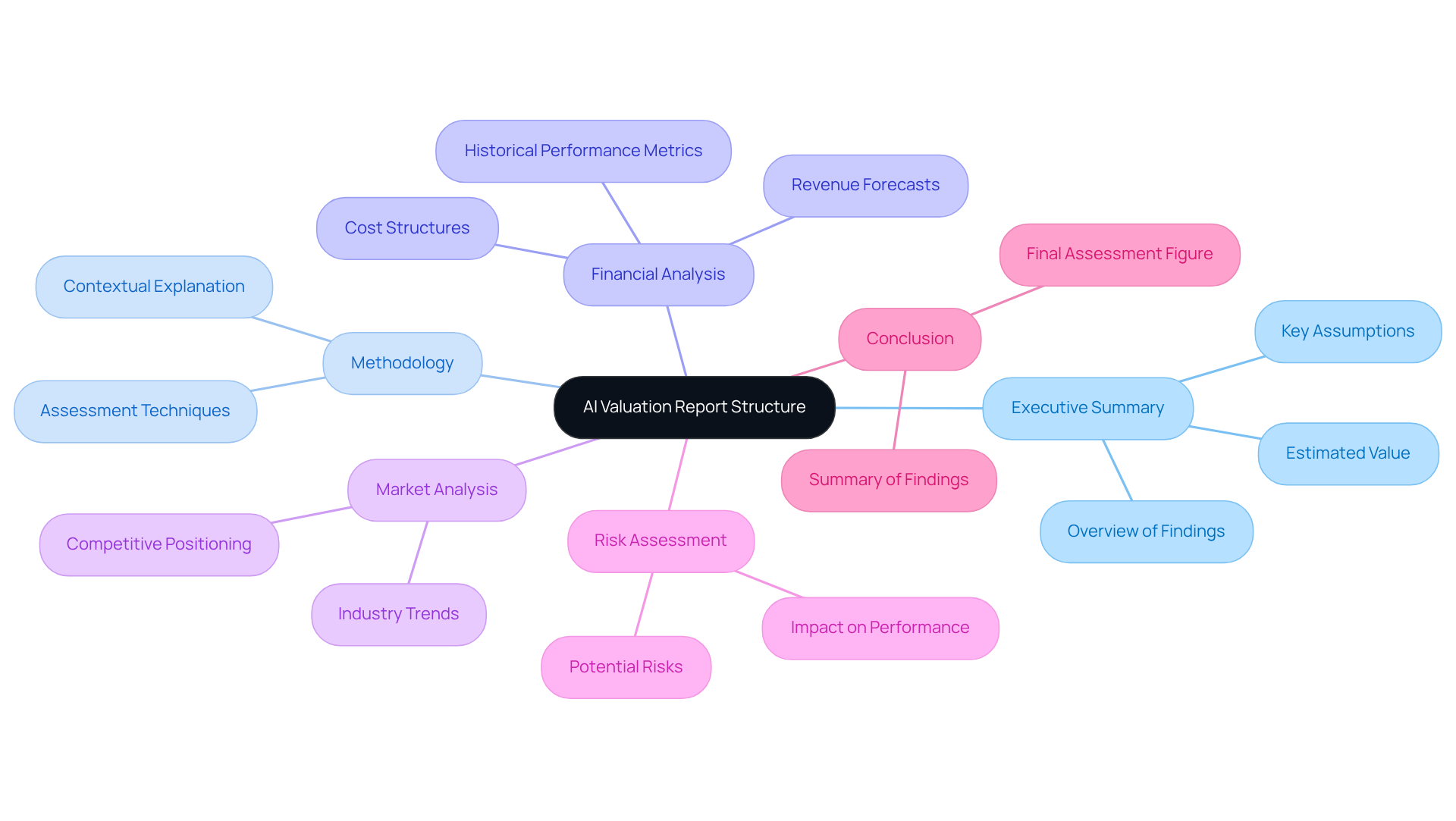 This mindmap shows the key sections of an AI valuation report. Start at the center with the main topic, then follow the branches to see each section and what it covers. Each color represents a different part of the report, helping you understand how everything fits together. This mindmap shows the key sections of an AI valuation report. Start at the center with the main topic, then follow the branches to see each section and what it covers. Each color represents a different part of the report, helping you understand how everything fits together.