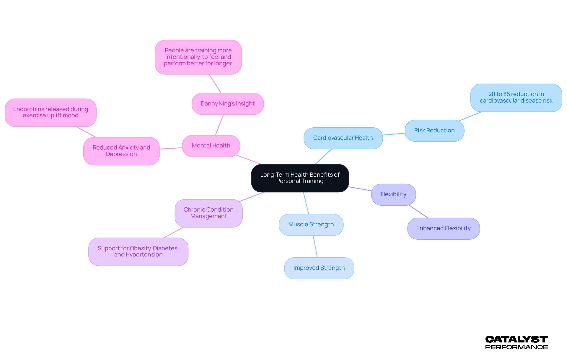 The central node represents the overall theme of health benefits from personal training. Each branch highlights a specific area of benefit, with additional details and statistics that illustrate the importance of personal training in achieving these health outcomes. The central node represents the overall theme of health benefits from personal training. Each branch highlights a specific area of benefit, with additional details and statistics that illustrate the importance of personal training in achieving these health outcomes.